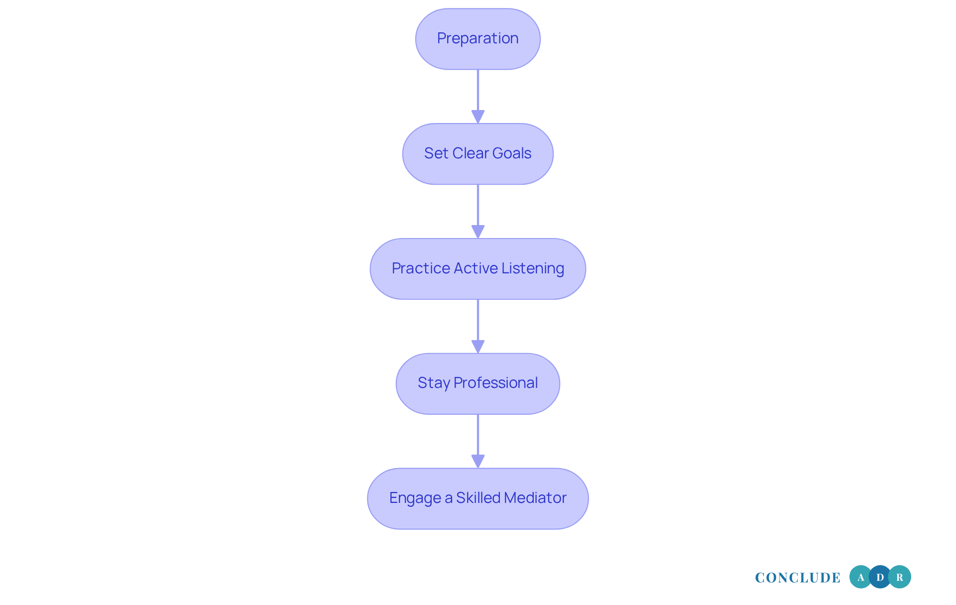 Each box represents a key strategy for mediation. Follow the arrows to see how each step leads to a more effective negotiation process.
