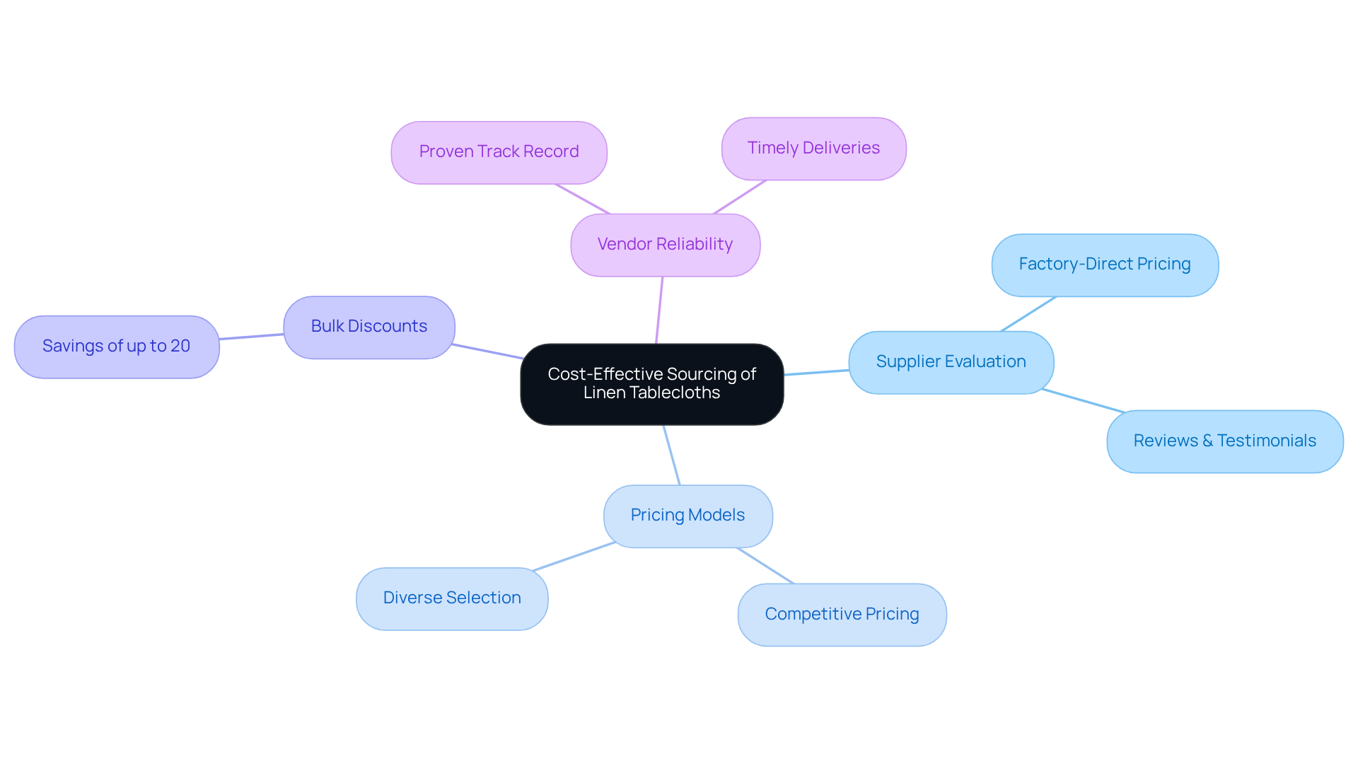 The center represents the main goal of sourcing linens effectively. Each branch shows a key area to focus on, with further details branching out to provide specific strategies and examples.