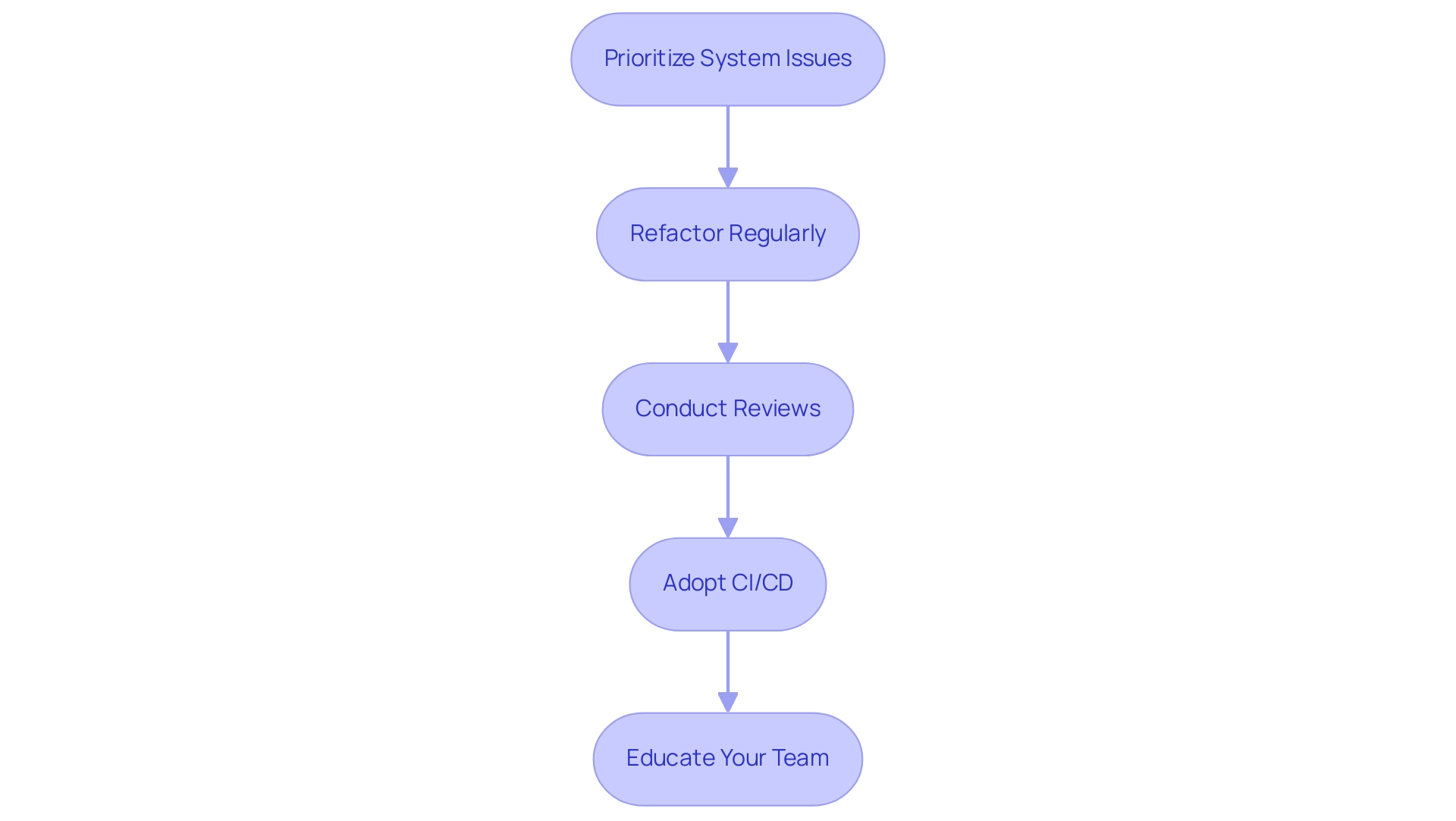 Each box represents a strategy for addressing technical debt, with arrows indicating the recommended flow of implementation.