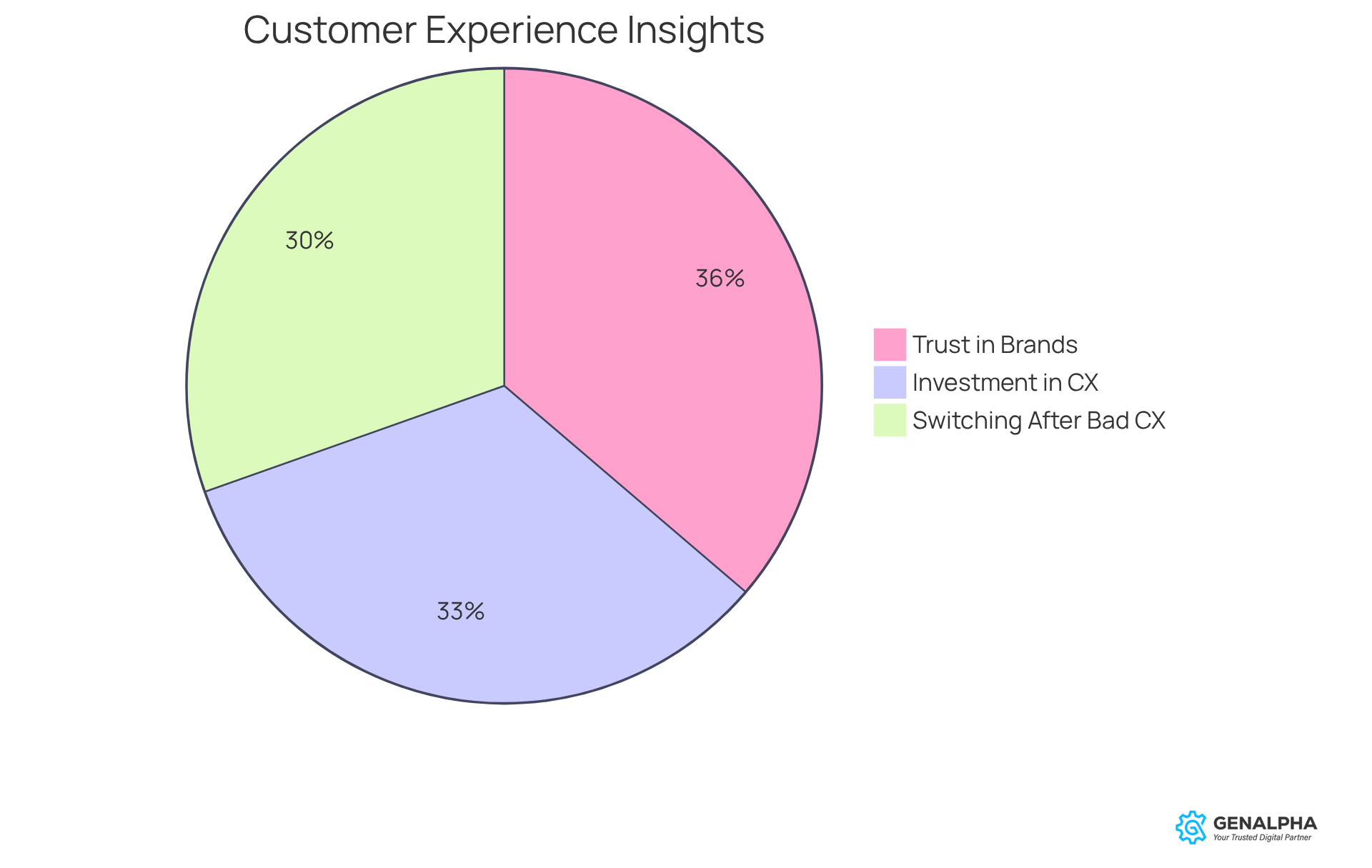 Each slice of the pie shows a different aspect of how data accuracy affects customer experiences: the larger the slice, the more significant the impact on consumer trust and company investment. Each slice of the pie shows a different aspect of how data accuracy affects customer experiences: the larger the slice, the more significant the impact on consumer trust and company investment.