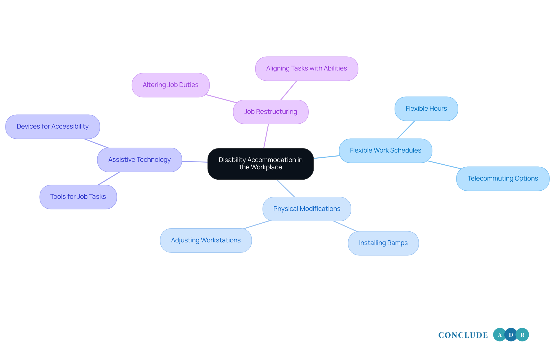 The center represents the main topic of disability accommodations, and the branches show different types of adjustments that can be made to support employees with disabilities. Each branch can be explored for more details on how to implement these accommodations. The center represents the main topic of disability accommodations, and the branches show different types of adjustments that can be made to support employees with disabilities. Each branch can be explored for more details on how to implement these accommodations.