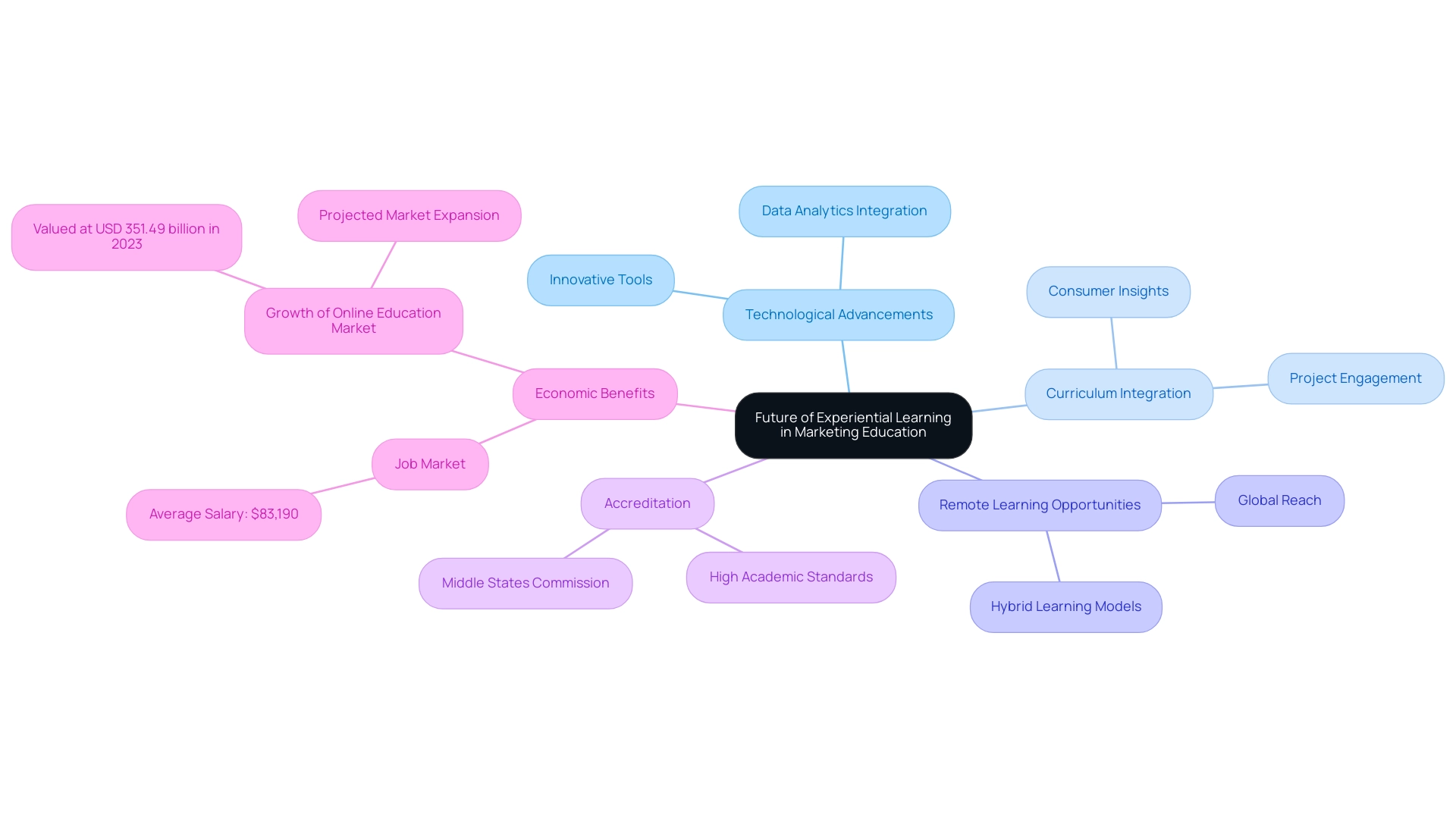 Each branch represents a key theme related to experiential learning in marketing education, with colors indicating different categories of information. Each branch represents a key theme related to experiential learning in marketing education, with colors indicating different categories of information.