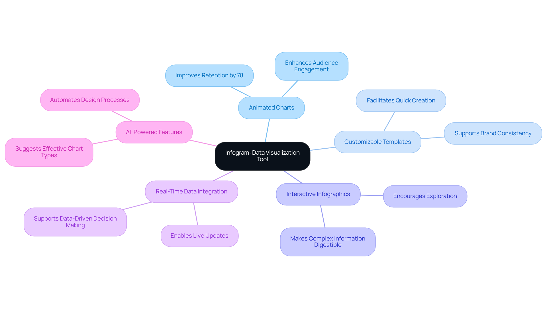 The central node represents Infogram, while the branches show its features and benefits. Each sub-branch illustrates how these features contribute to effective communication and audience engagement.