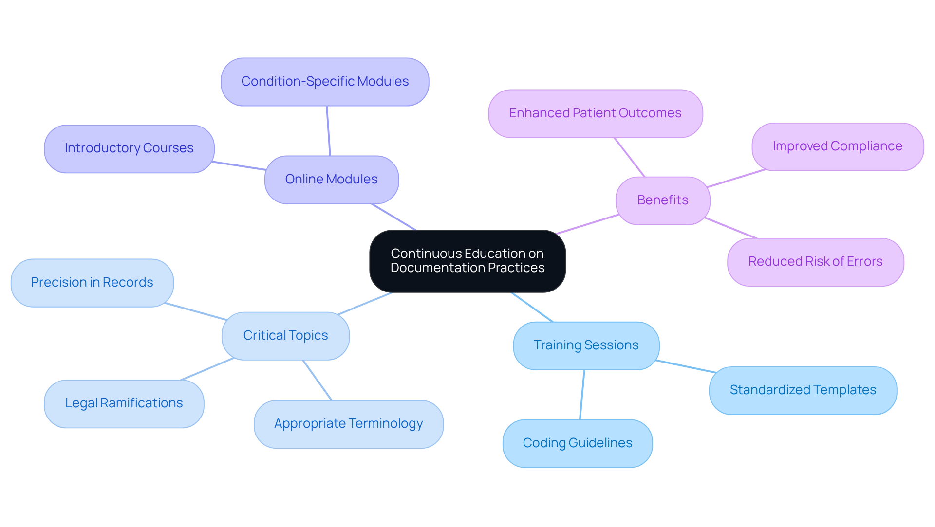 The center represents the main focus on education, while the branches show different aspects of training and their importance. Each color-coded branch helps you see how everything connects to improve documentation standards.