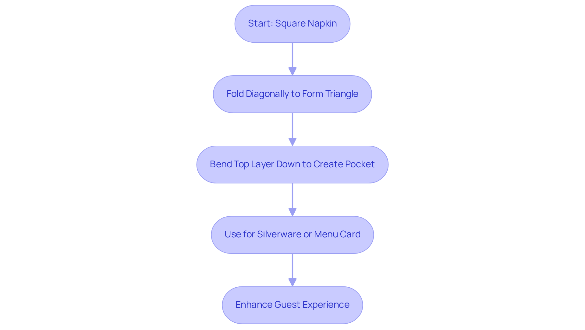 Follow the arrows to see how to create the Pocket Fold. Each step shows what to do next, and the final step highlights the benefits of using this elegant fold at your event.