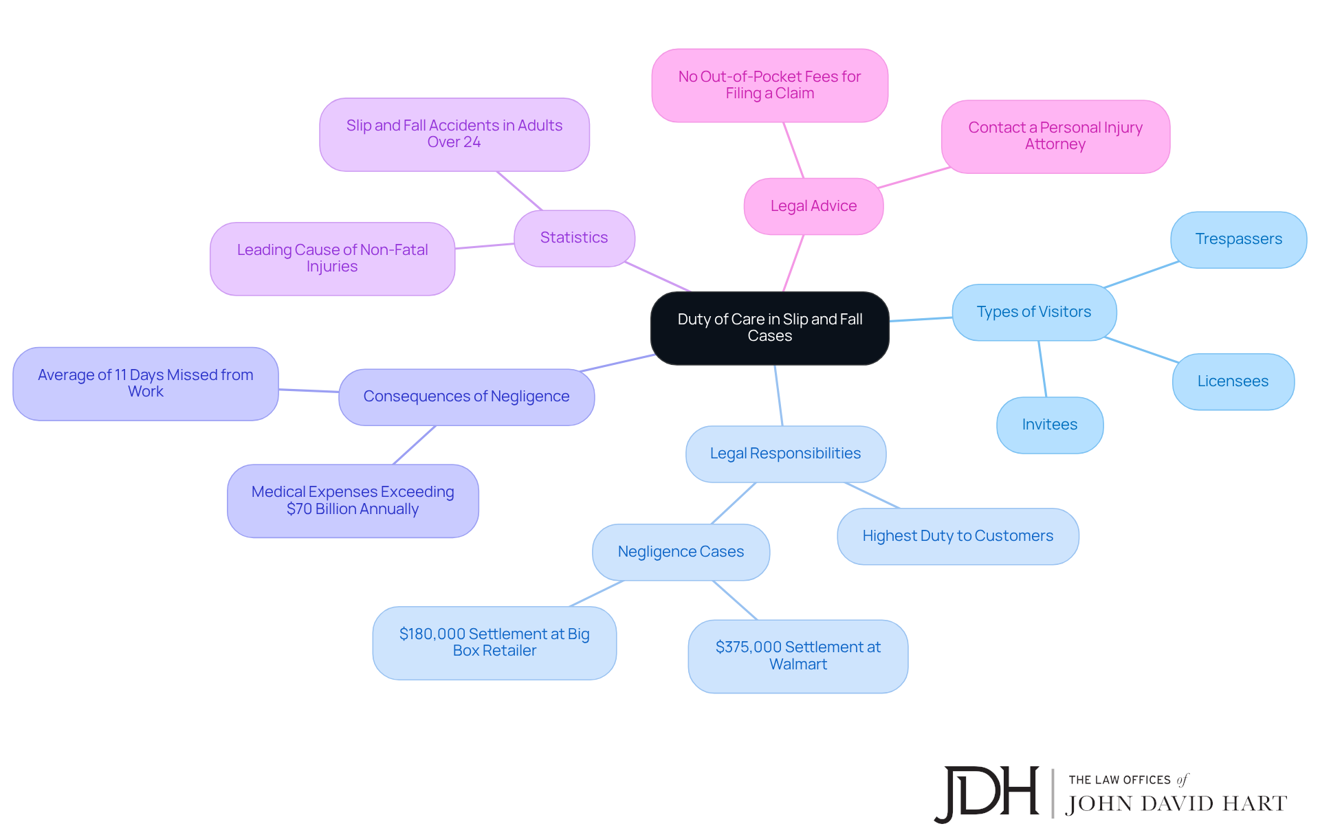 The central node represents the main topic, while the branches show related areas of concern. Each color-coded branch helps you see how different aspects of duty of care connect to the overall theme.