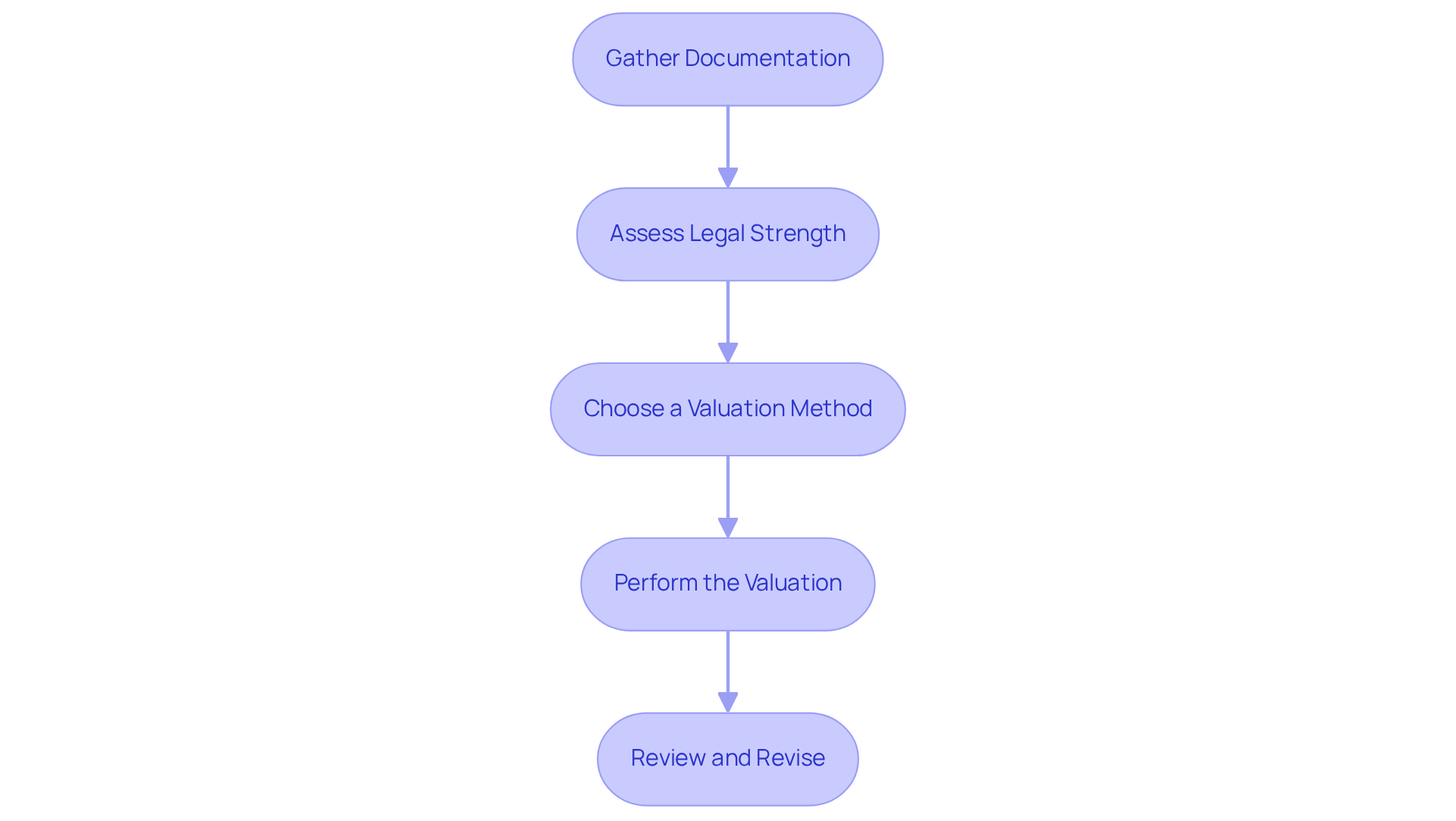 Each box represents a crucial step in valuing a patent. Follow the arrows to see how each step leads to the next, ensuring a thorough and credible valuation.