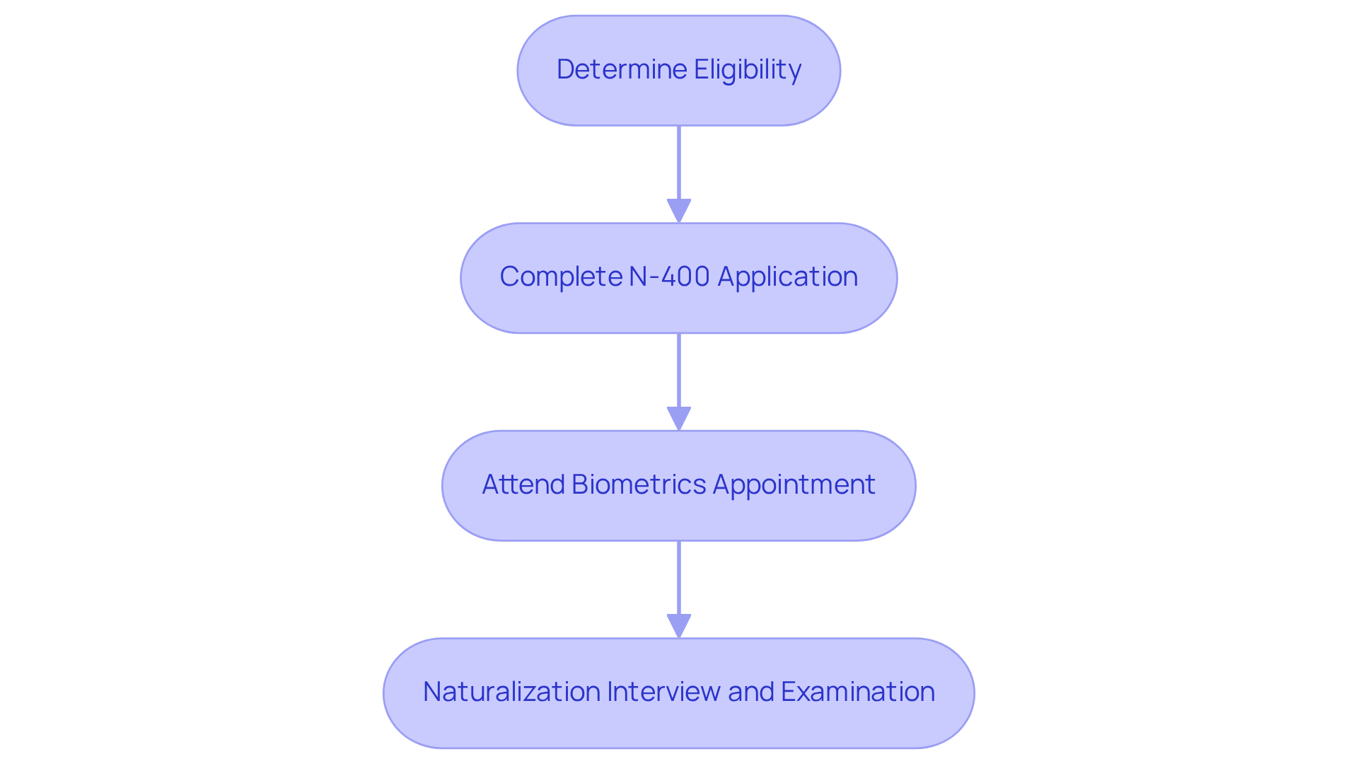 Each box represents a crucial step in your journey to citizenship. Follow the arrows to see how to progress from one step to the next.