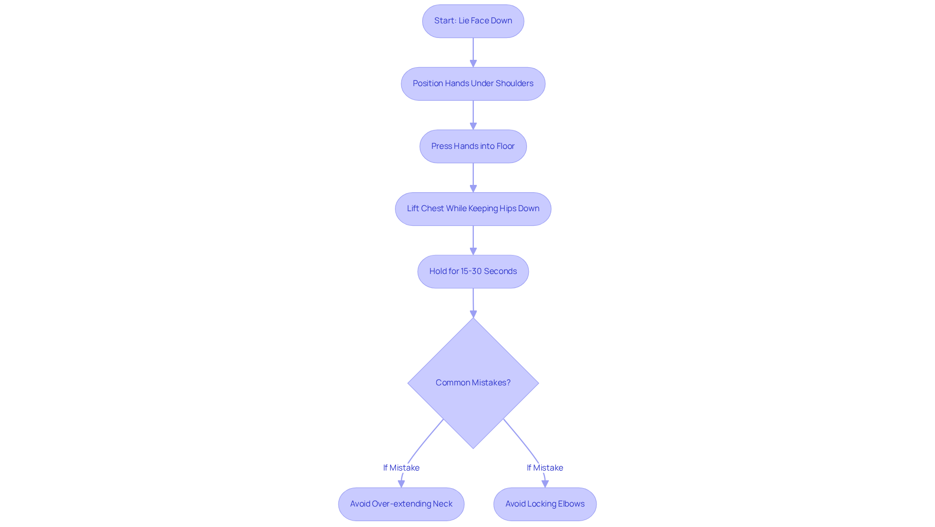This flowchart guides you through the Cobra Stretch process. Follow the arrows to see each step, and pay attention to the common mistakes to avoid for a safe and effective stretch. This flowchart guides you through the Cobra Stretch process. Follow the arrows to see each step, and pay attention to the common mistakes to avoid for a safe and effective stretch.