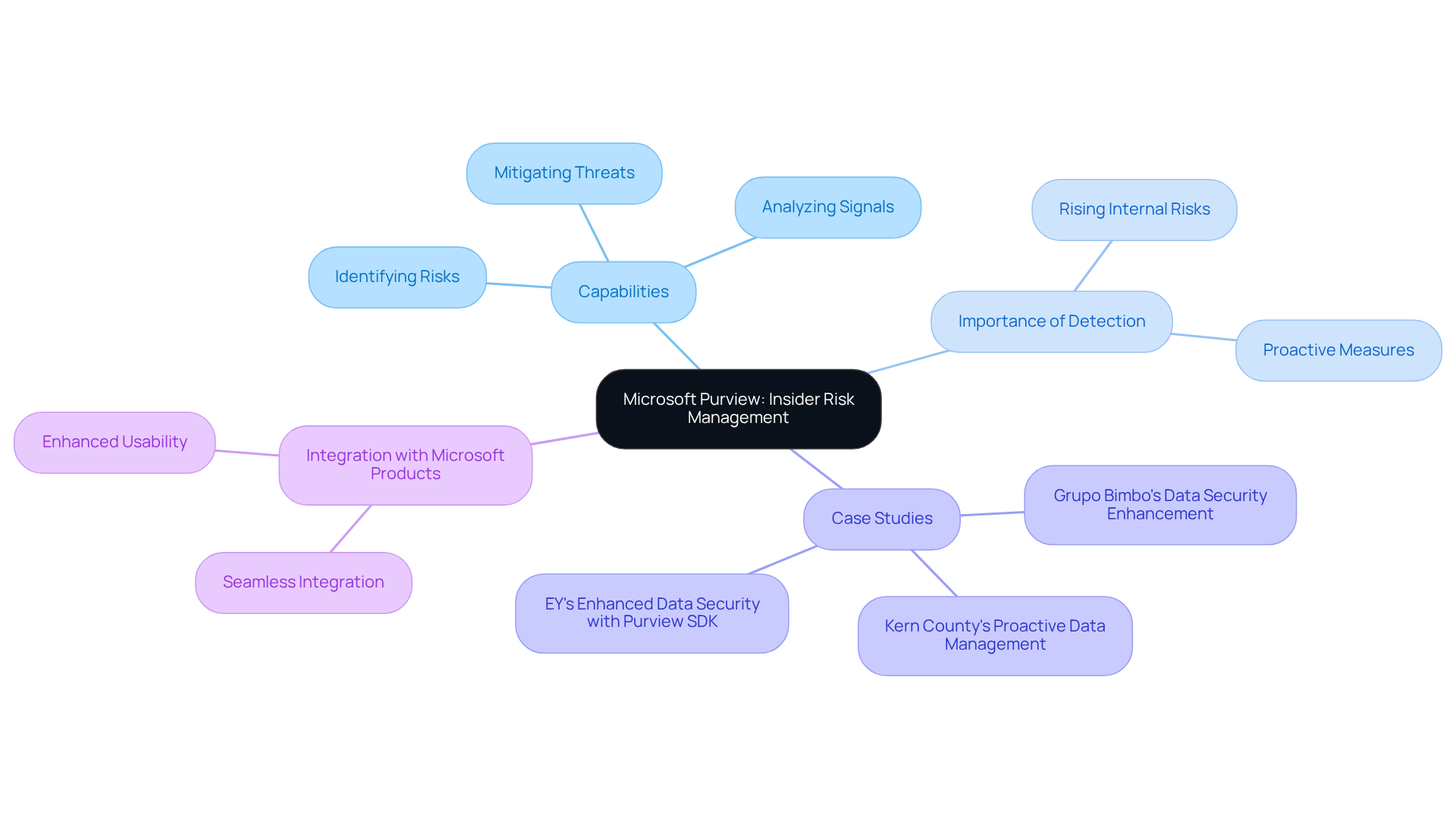 The central node represents Microsoft Purview, while the branches show its capabilities, importance, real-world applications, and integration with other products. Follow the branches to explore how each aspect contributes to effective insider risk management.