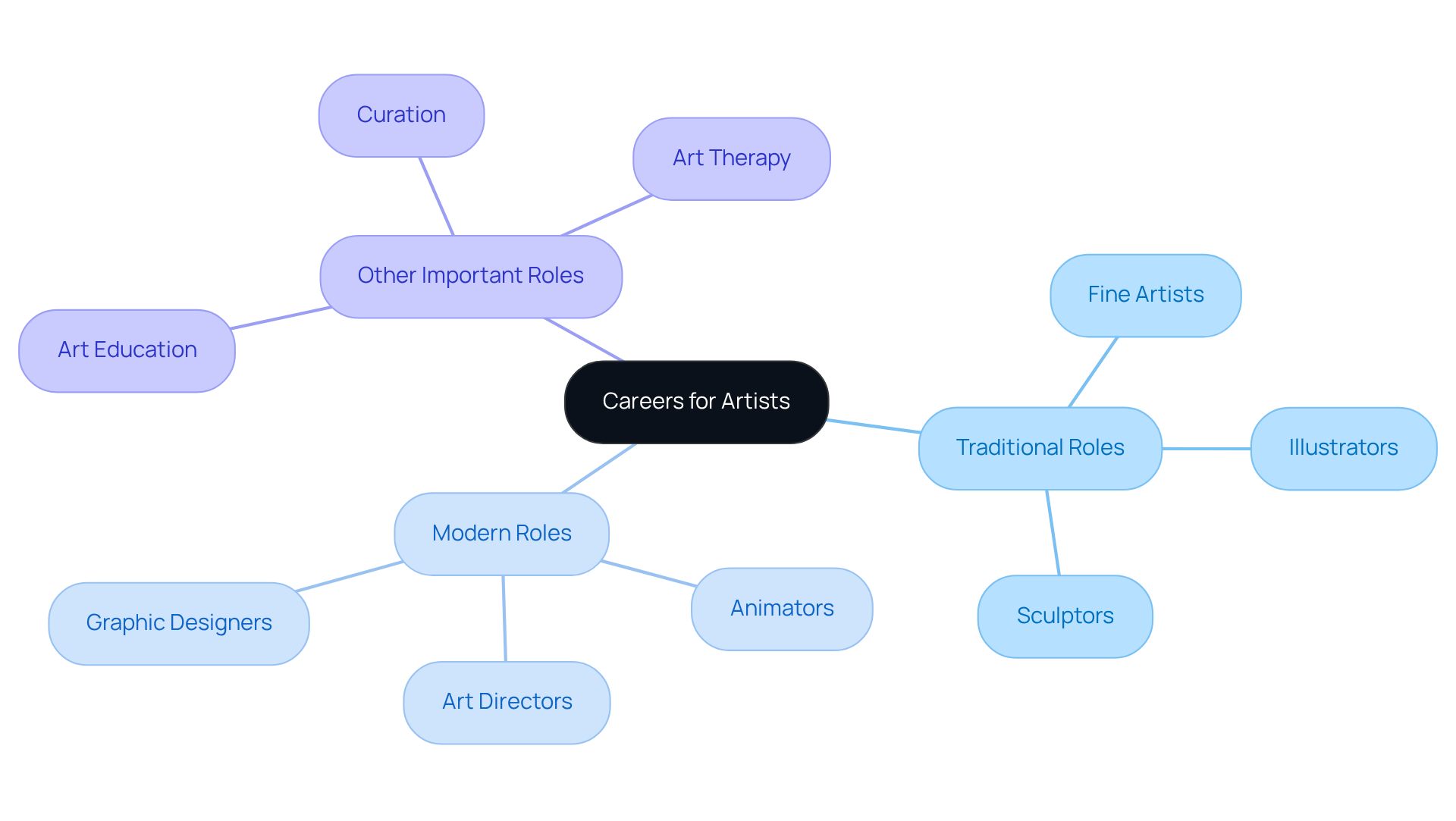 The central node represents the overall theme of artistic careers, while the branches show different categories and specific roles within those categories. Each color-coded section helps you navigate through the diverse opportunities available in the art sector. The central node represents the overall theme of artistic careers, while the branches show different categories and specific roles within those categories. Each color-coded section helps you navigate through the diverse opportunities available in the art sector.