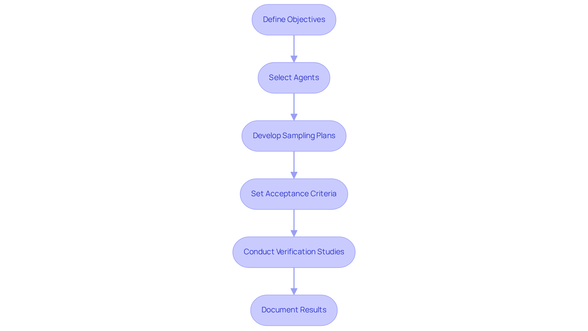 This flowchart outlines the steps for implementing effective cleaning validation protocols. Start at the top with 'Define Objectives' and follow the arrows down to see how each step leads to the next, ensuring a thorough and compliant cleaning process. This flowchart outlines the steps for implementing effective cleaning validation protocols. Start at the top with 'Define Objectives' and follow the arrows down to see how each step leads to the next, ensuring a thorough and compliant cleaning process.