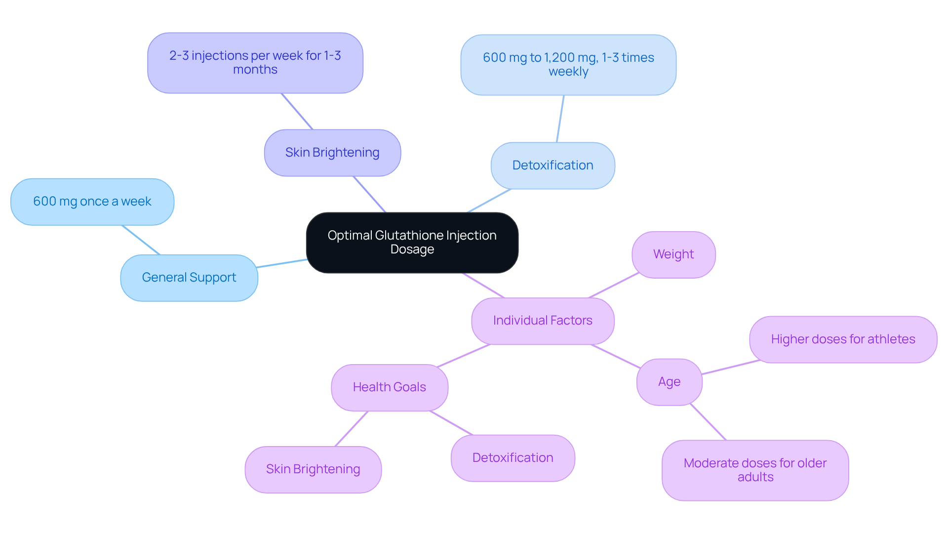 This mindmap starts with the main idea of finding the right glutathione dosage. Each branch represents different aspects to consider, like general recommendations and specific health goals. Follow the branches to see how various factors influence the ideal dosage for you. This mindmap starts with the main idea of finding the right glutathione dosage. Each branch represents different aspects to consider, like general recommendations and specific health goals. Follow the branches to see how various factors influence the ideal dosage for you.