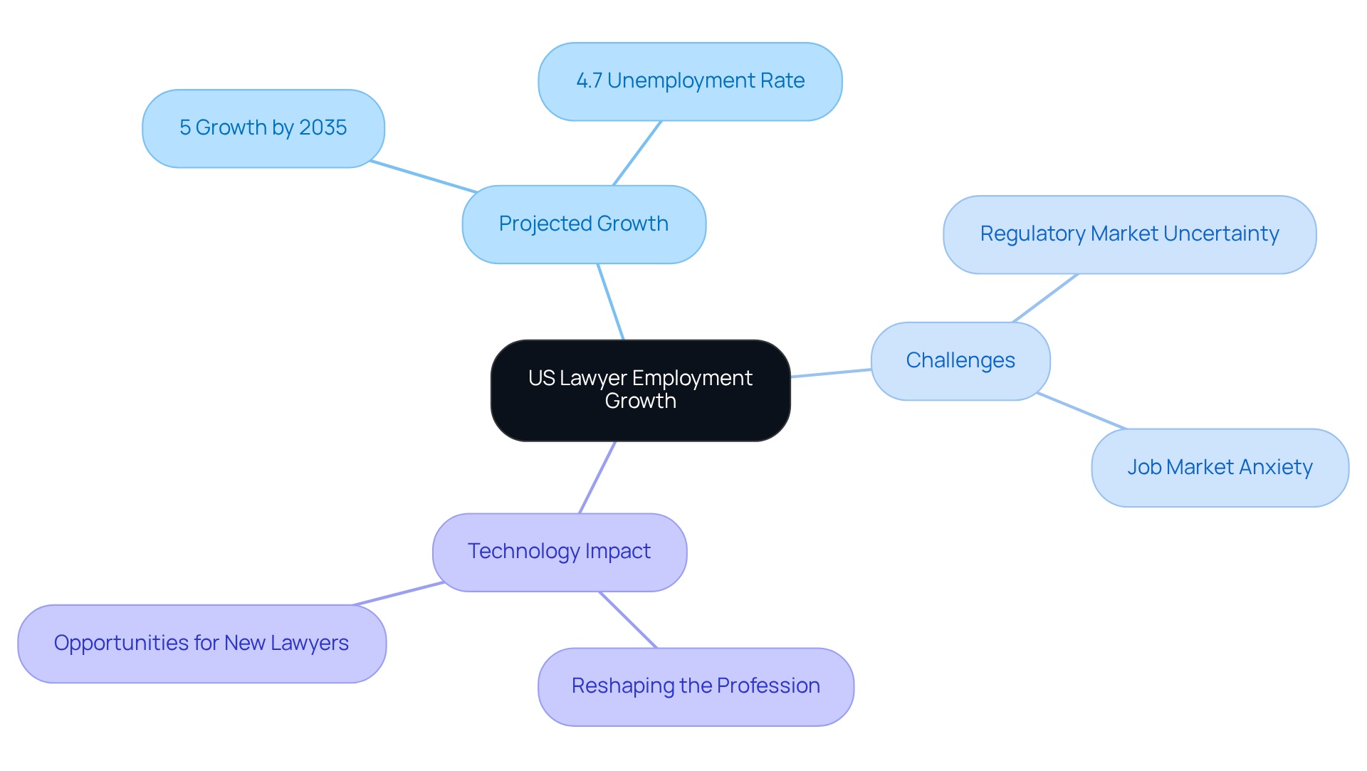 This mindmap illustrates the key factors affecting lawyer employment in the US. Start at the center with the growth projection, then explore the challenges and technological influences that aspiring lawyers need to consider as they enter the profession. This mindmap illustrates the key factors affecting lawyer employment in the US. Start at the center with the growth projection, then explore the challenges and technological influences that aspiring lawyers need to consider as they enter the profession.