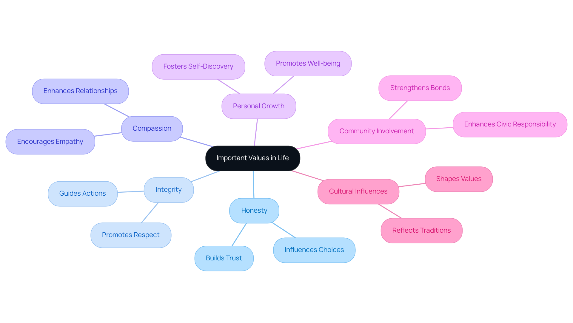 This mindmap starts with the central theme of important values in life and branches out to show specific values and their implications. Each branch represents a key value, and the sub-branches detail how these values shape our choices and personal growth.