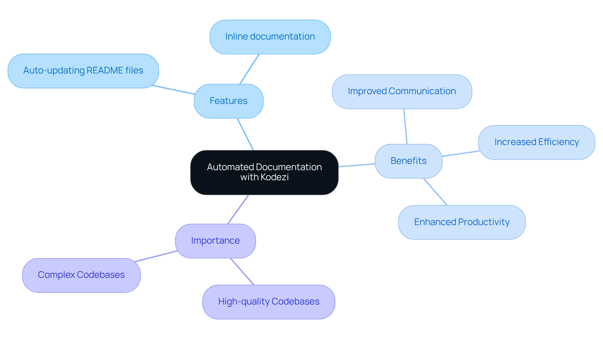 The central node represents Kodezi's automated documentation. Each branch shows a different aspect: features that Kodezi offers, the benefits of using these features, and the overall importance of accurate documentation in software development. The central node represents Kodezi's automated documentation. Each branch shows a different aspect: features that Kodezi offers, the benefits of using these features, and the overall importance of accurate documentation in software development.