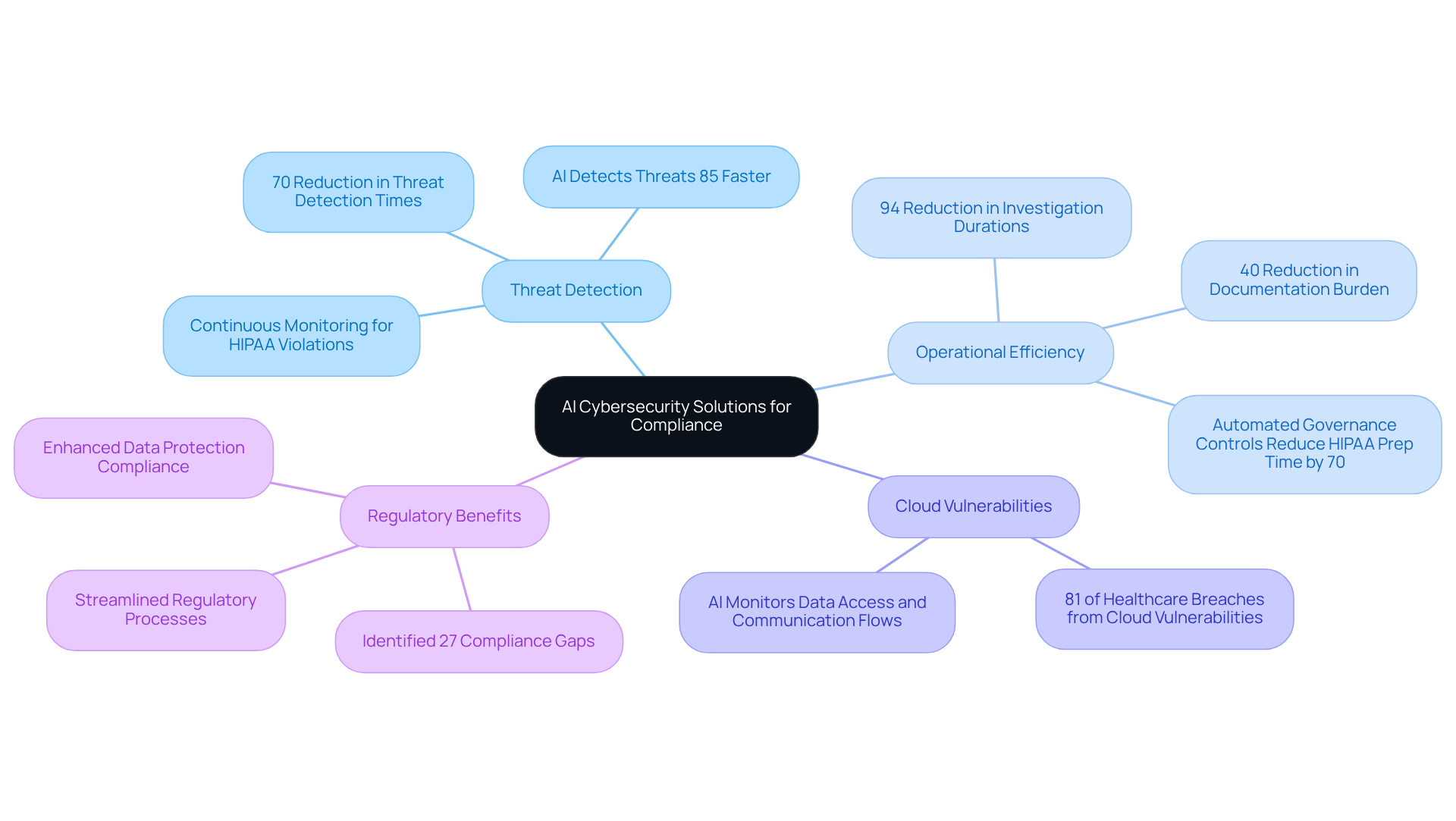Start at the center with the main topic. Each branch shows a key area where AI solutions help with compliance, and the sub-branches provide specific examples or outcomes. The colorful branches make it easier to understand how everything connects.