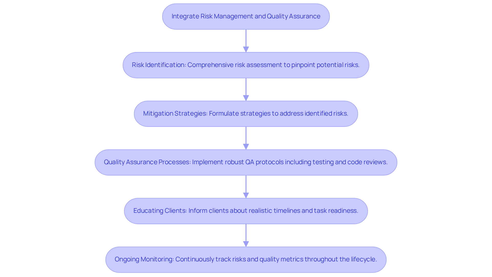 This flowchart outlines the essential steps for integrating risk management and quality assurance. Each box represents a critical action to take, and the arrows show the order in which these actions should be performed to ensure a successful integration. This flowchart outlines the essential steps for integrating risk management and quality assurance. Each box represents a critical action to take, and the arrows show the order in which these actions should be performed to ensure a successful integration.