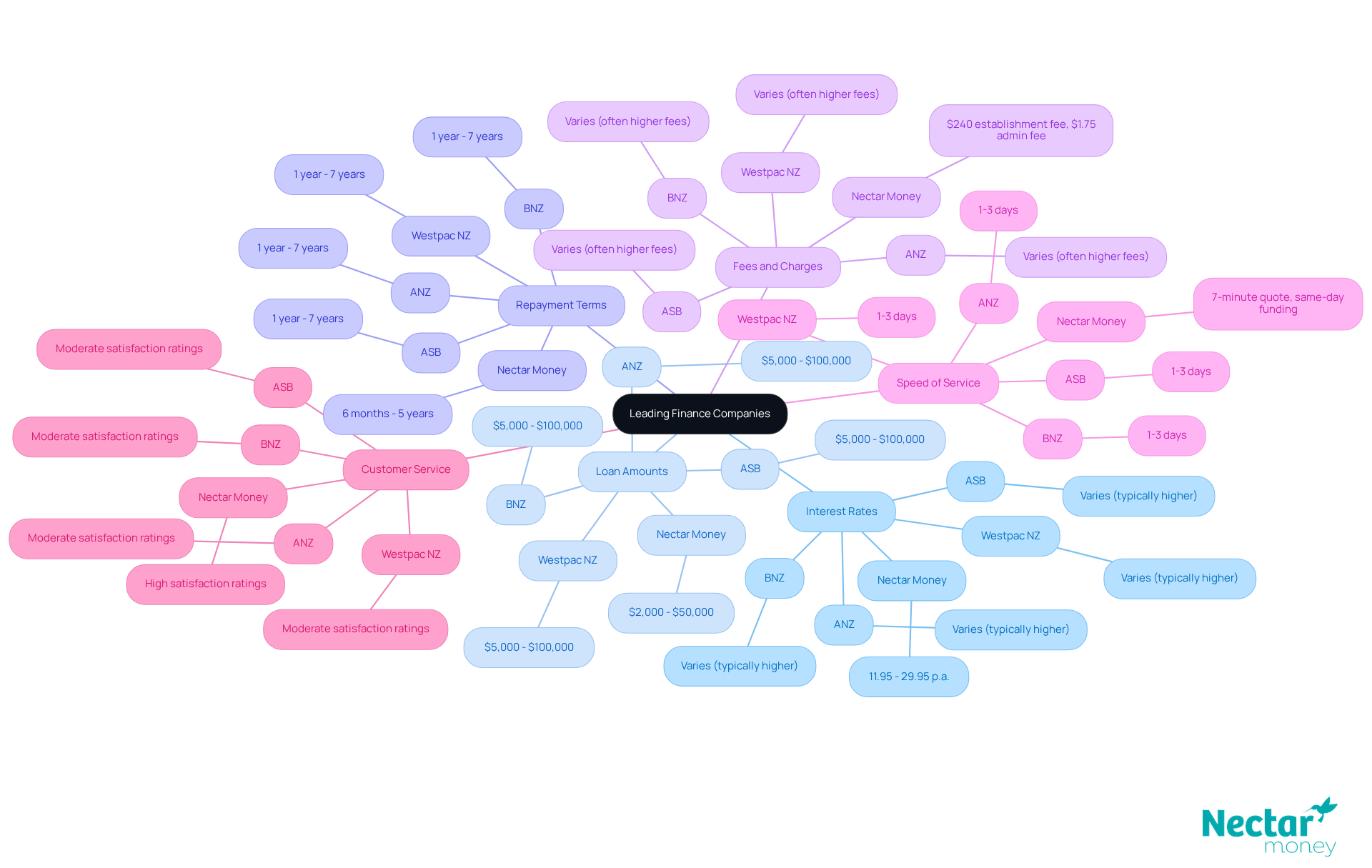 The central node represents the overall topic, while each branch shows a specific criterion. Under each criterion, you can see how different companies stack up against each other. The more detailed the branch, the more information it provides about that company's offerings. The central node represents the overall topic, while each branch shows a specific criterion. Under each criterion, you can see how different companies stack up against each other. The more detailed the branch, the more information it provides about that company's offerings.