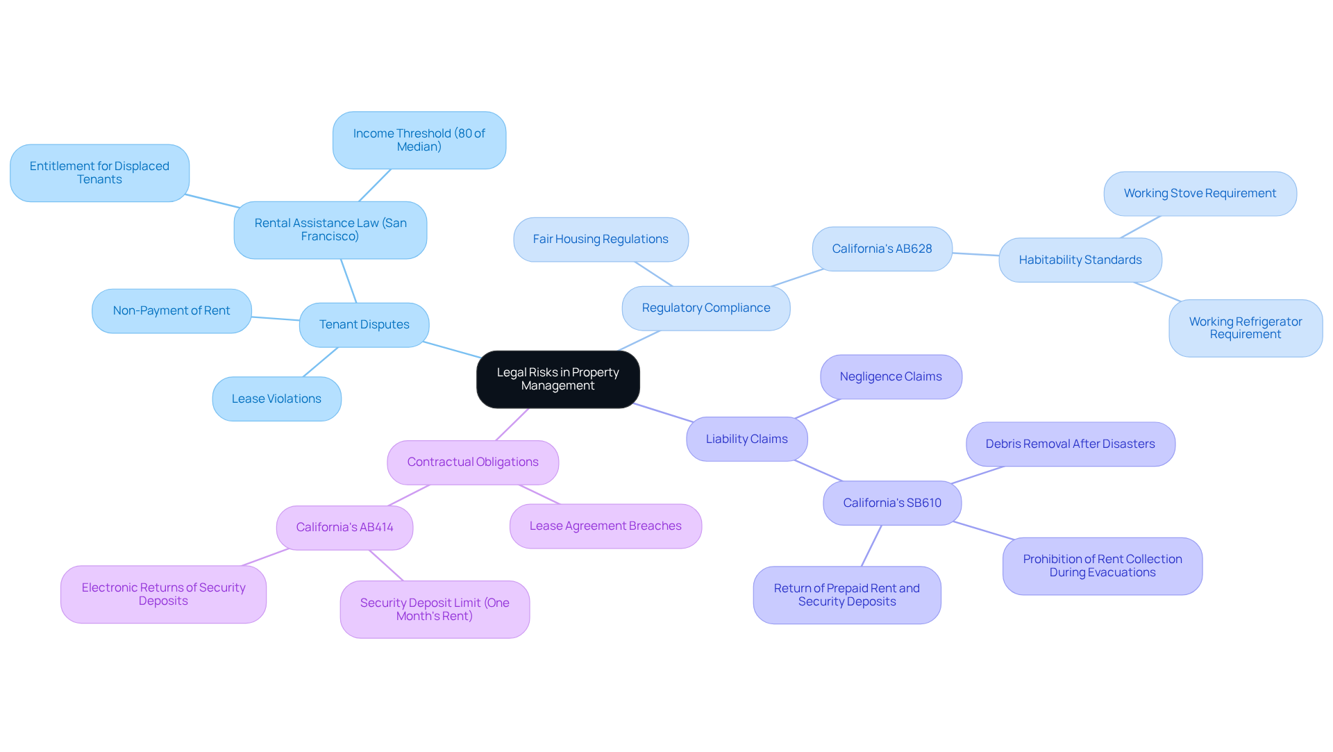 This mindmap starts with the central theme of legal risks in property management. Each branch represents a key area of risk, and the sub-branches provide details on specific issues and laws that property managers need to be aware of. Follow the branches to understand how these risks are interconnected and what legislation impacts them.