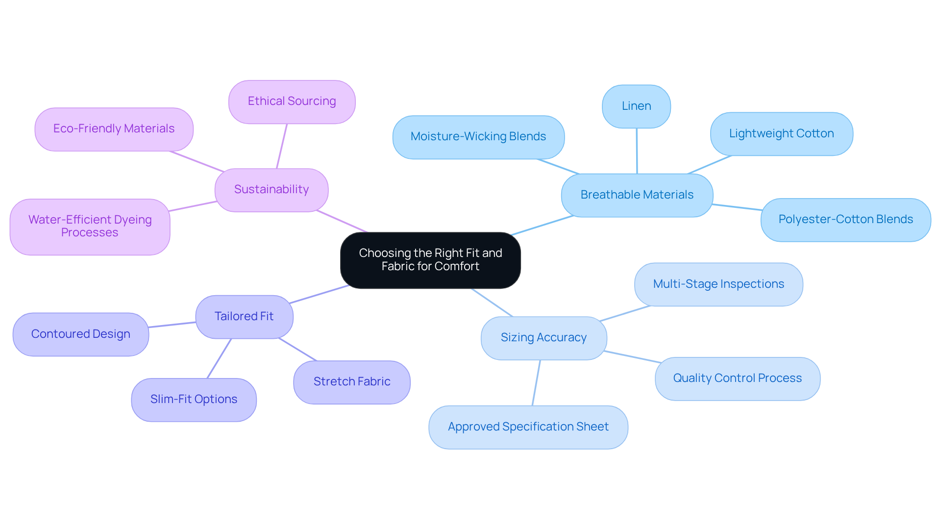 The central node represents the main topic, while the branches show key factors that contribute to comfort in uniform selection. Each sub-branch provides specific details related to that factor. The central node represents the main topic, while the branches show key factors that contribute to comfort in uniform selection. Each sub-branch provides specific details related to that factor.