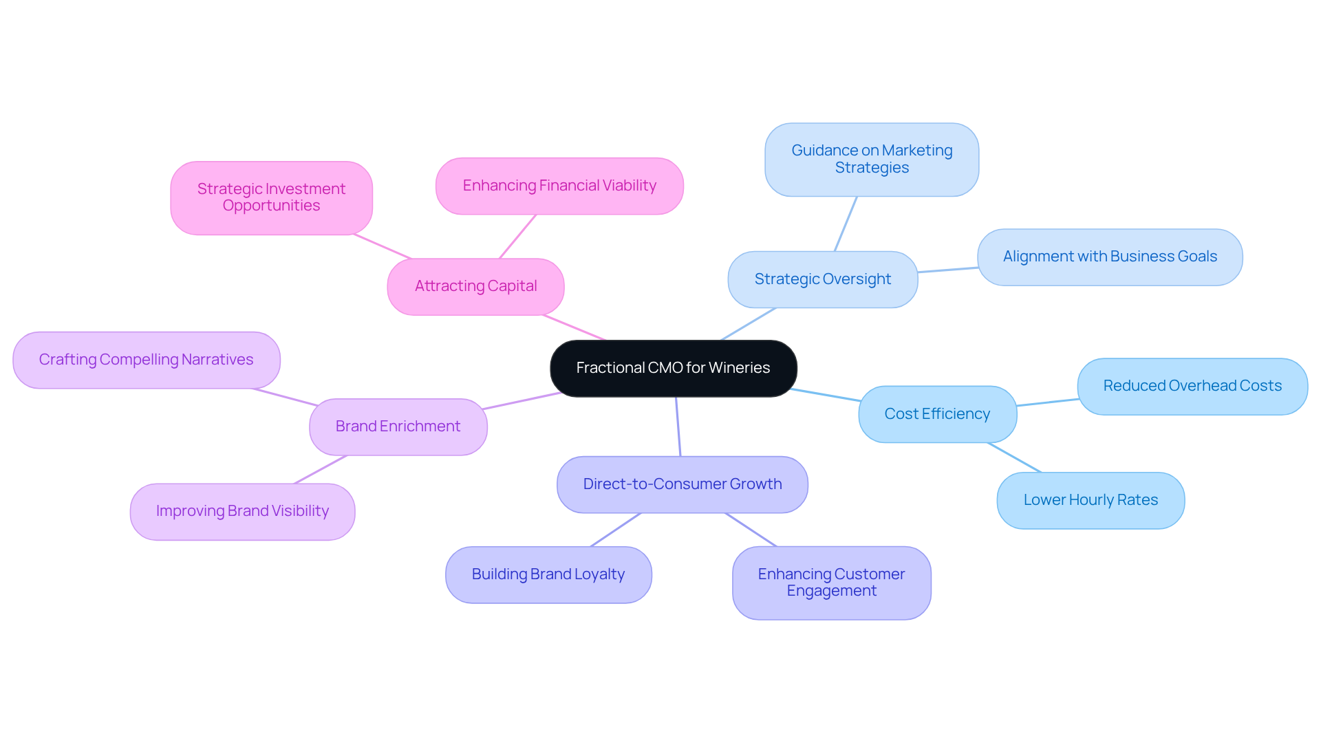 The central node represents the main concept of hiring a fractional CMO, while the branches illustrate the various benefits that come from this strategy. Each color-coded branch makes it easy to see how different aspects contribute to overall marketing effectiveness. The central node represents the main concept of hiring a fractional CMO, while the branches illustrate the various benefits that come from this strategy. Each color-coded branch makes it easy to see how different aspects contribute to overall marketing effectiveness.