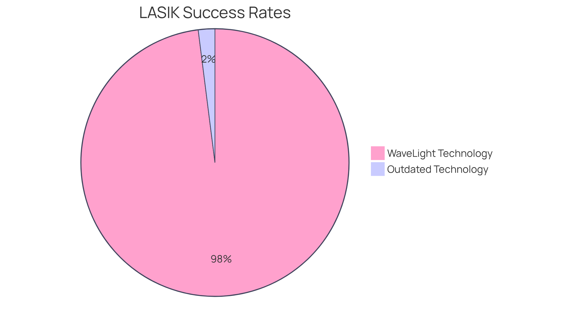 This pie chart shows how many patients achieve excellent vision after LASIK surgery based on the technology used. The larger blue slice represents those who benefited from advanced WaveLight technology, while the smaller gray slice indicates those who did not achieve the same results with outdated methods. This pie chart shows how many patients achieve excellent vision after LASIK surgery based on the technology used. The larger blue slice represents those who benefited from advanced WaveLight technology, while the smaller gray slice indicates those who did not achieve the same results with outdated methods.