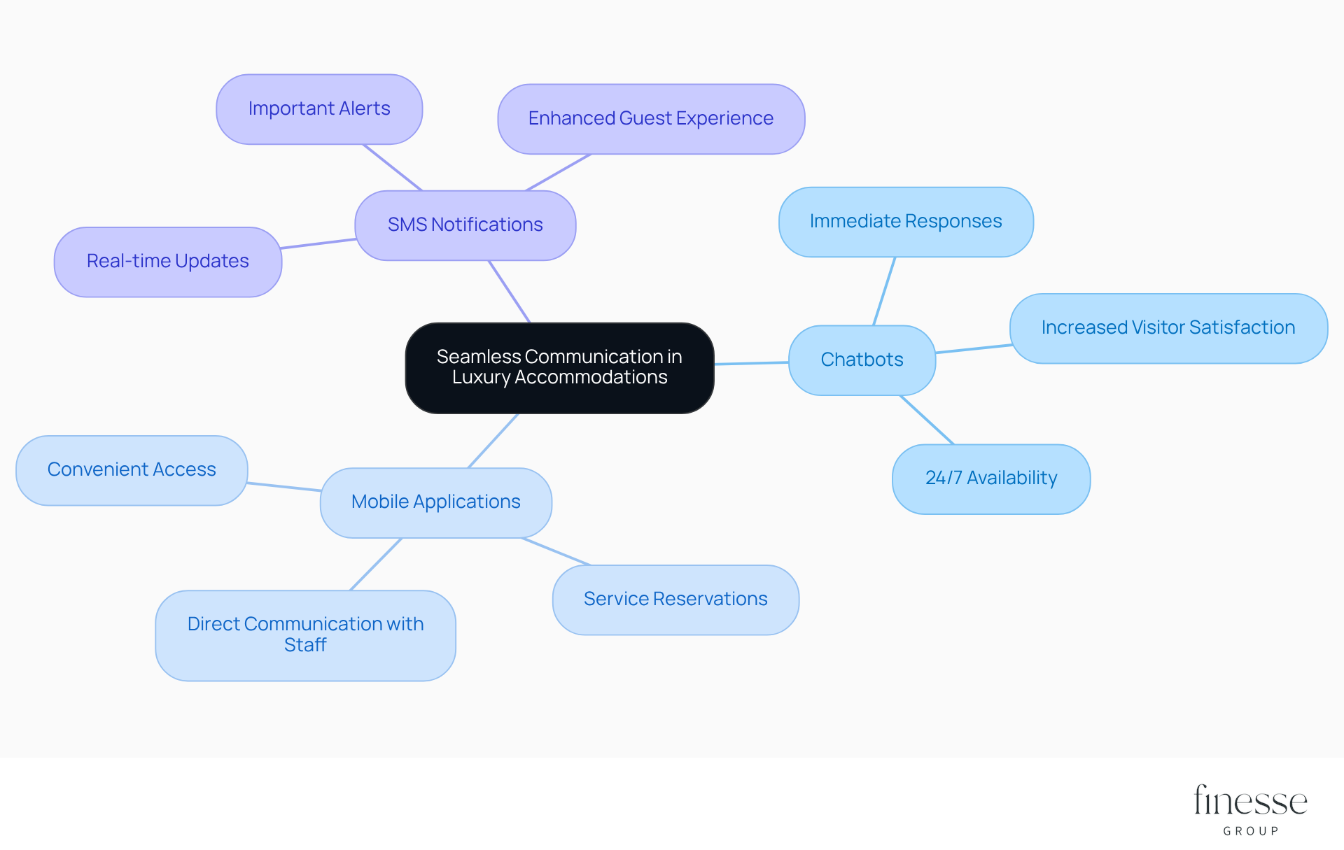 The central node represents the main theme of seamless communication, while branches show various technologies and their positive impacts on visitor satisfaction.
