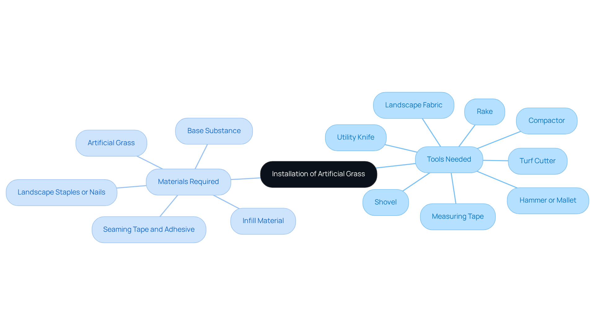 This mindmap shows the tools and materials you'll need for installing artificial grass. Start at the center with the installation process, then follow the branches to see the specific tools and materials required. Each item is important for ensuring a successful setup! This mindmap shows the tools and materials you'll need for installing artificial grass. Start at the center with the installation process, then follow the branches to see the specific tools and materials required. Each item is important for ensuring a successful setup!