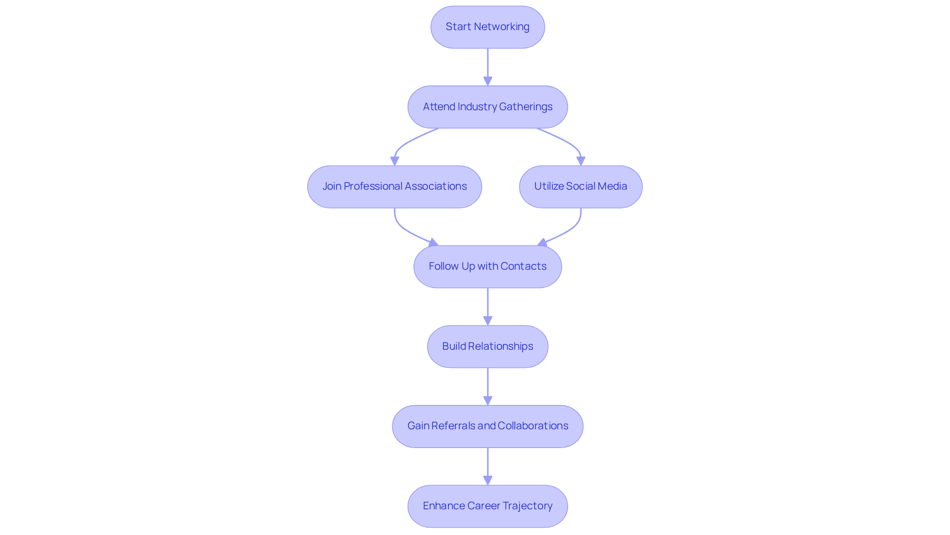Follow the arrows to see the steps you can take to build your network in real estate. Each box represents an action that can help you connect with others in the field.
