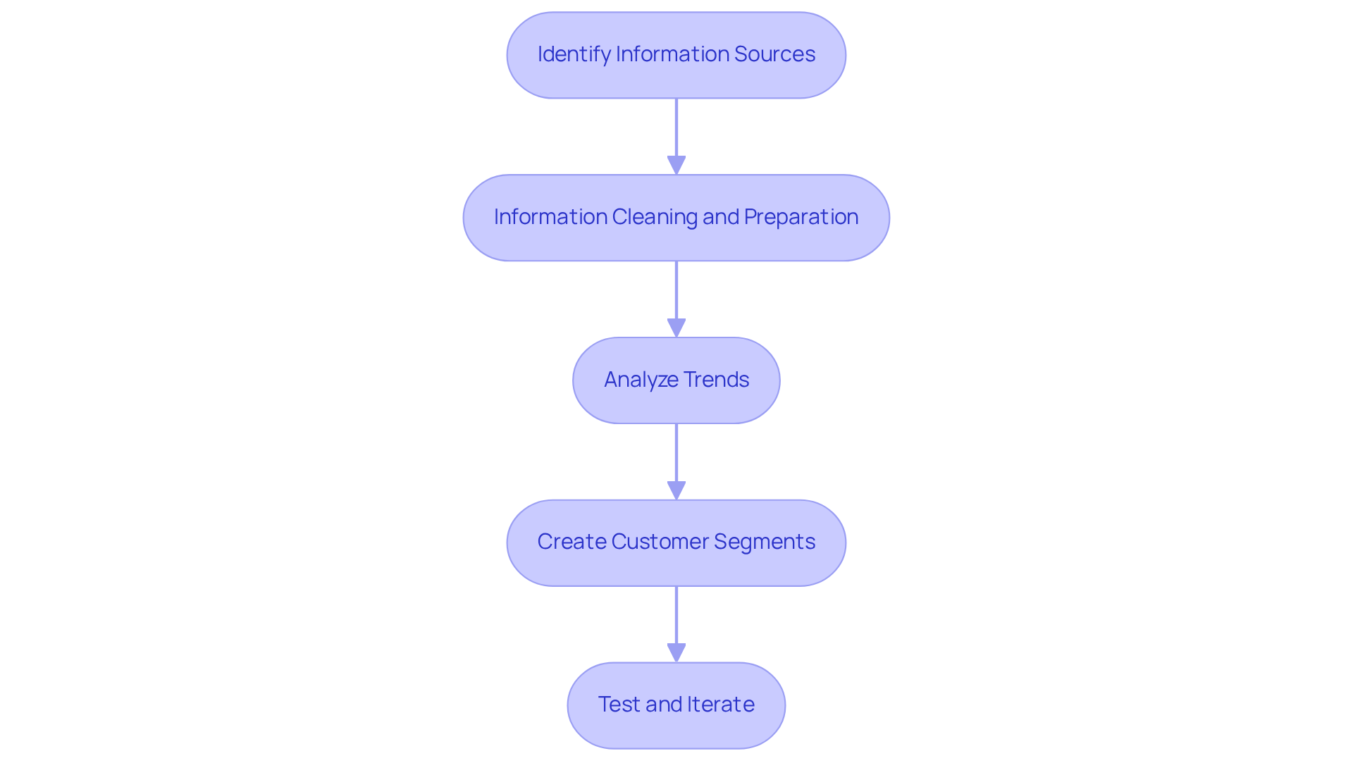 Each box represents a crucial step in the data-driven marketing process. Follow the arrows to see how each step leads to the next, helping you understand how to effectively use data in your marketing strategies.
