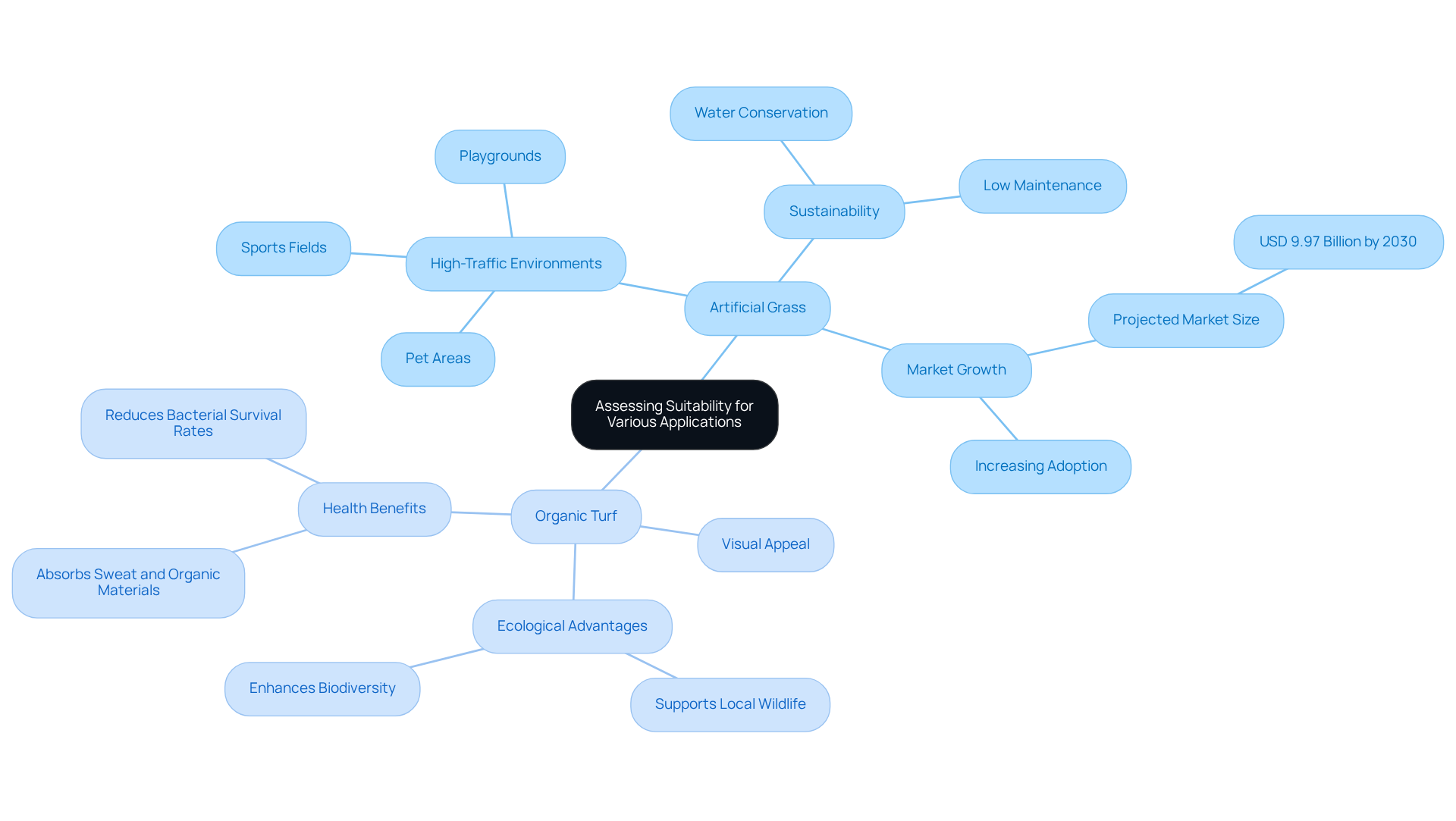 The central idea is about assessing turf suitability. Each branch represents a type of turf, with further branches detailing specific applications and benefits. This helps you see how each option fits different needs. The central idea is about assessing turf suitability. Each branch represents a type of turf, with further branches detailing specific applications and benefits. This helps you see how each option fits different needs.