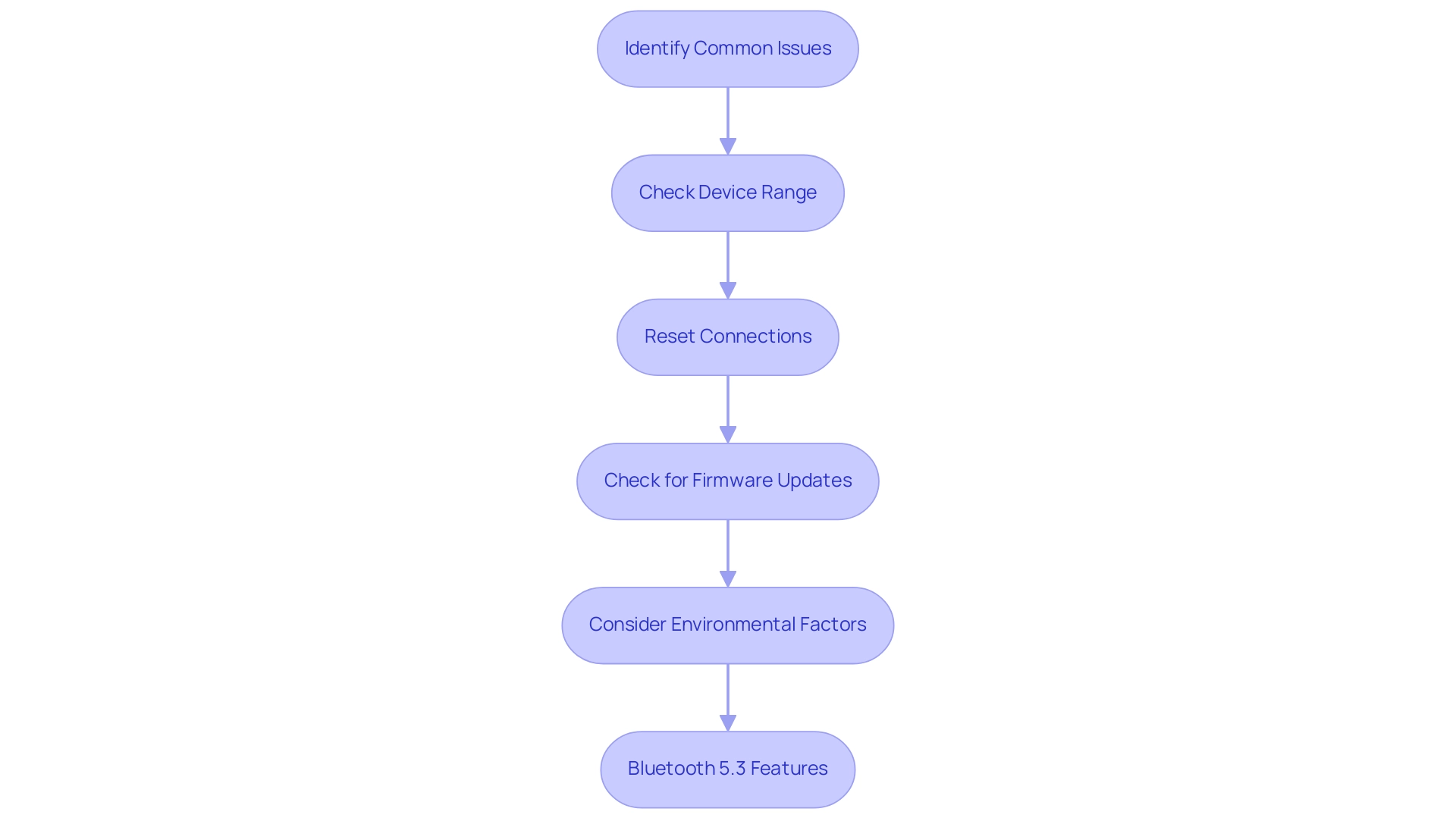 Each box represents a troubleshooting step or factor to consider, and the arrows indicate the progression through the troubleshooting process.