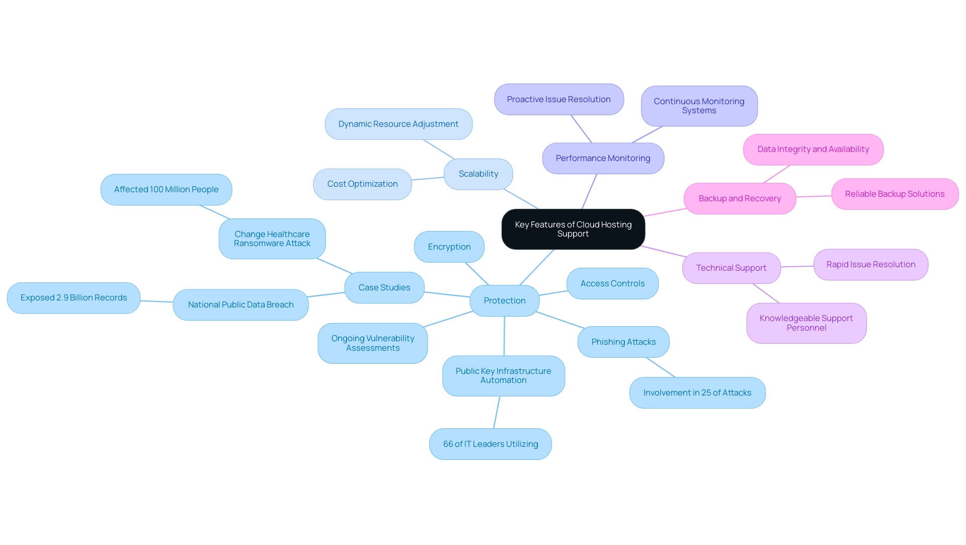 Each branch represents a key feature of cloud hosting support, with sub-branches detailing important aspects and statistics associated with each feature.