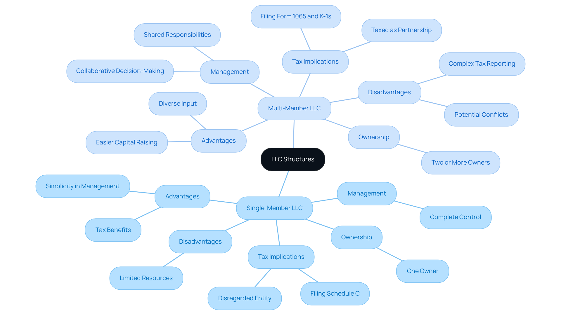 The central node represents LLC structures, with branches showing the two types. Each sub-branch highlights specific aspects like ownership and tax implications, helping you see how they compare at a glance. The central node represents LLC structures, with branches showing the two types. Each sub-branch highlights specific aspects like ownership and tax implications, helping you see how they compare at a glance.