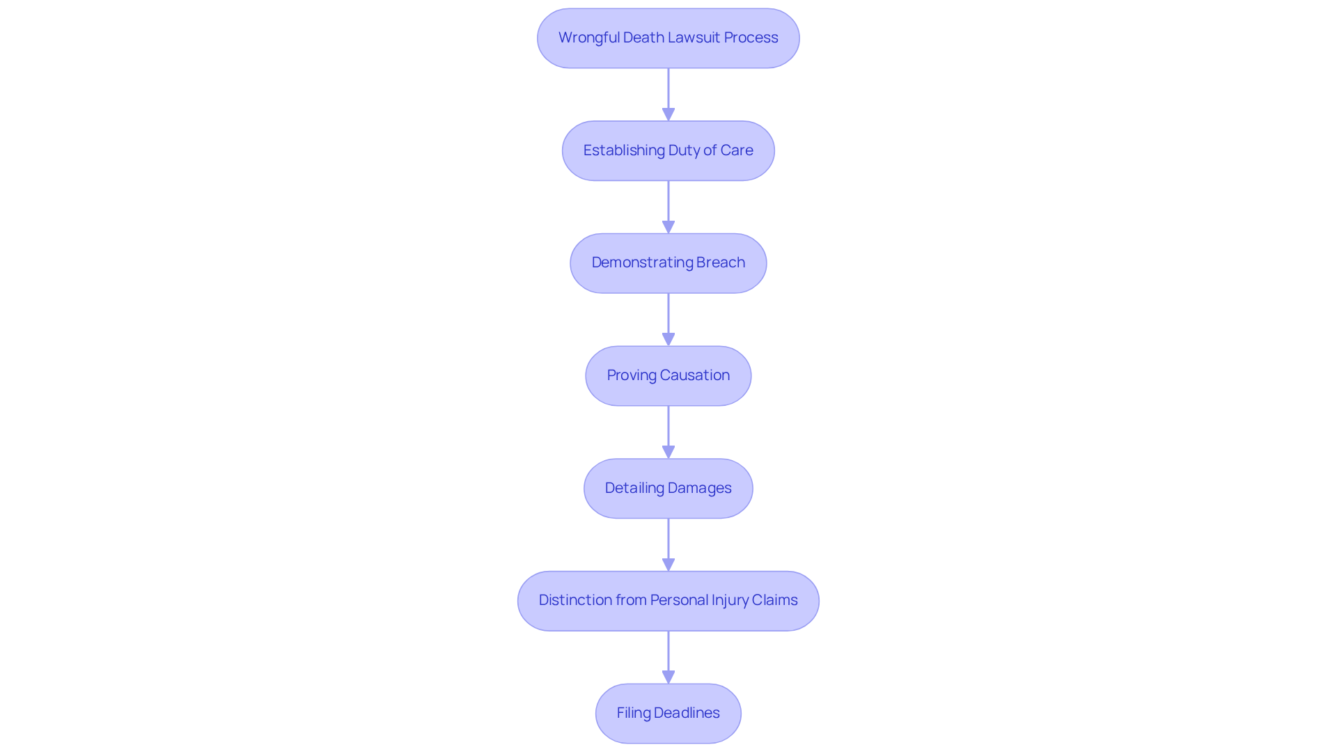 This flowchart outlines the steps families need to take when pursuing a wrongful death lawsuit. Each box represents a crucial part of the process, guiding you through what needs to be established to seek justice.