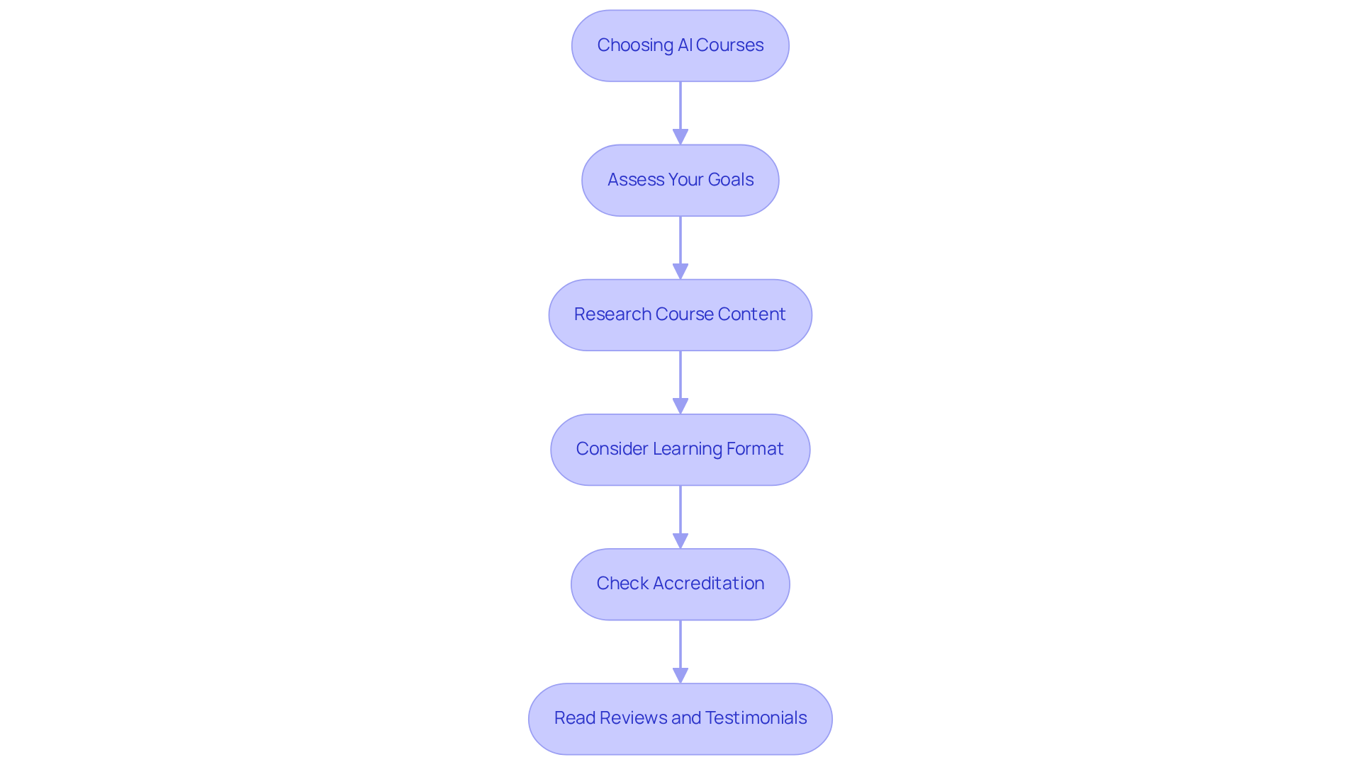Each box represents a step in the journey of selecting the right AI course. Follow the arrows to see how each consideration builds upon the previous one, guiding you toward your ideal learning path. Each box represents a step in the journey of selecting the right AI course. Follow the arrows to see how each consideration builds upon the previous one, guiding you toward your ideal learning path.