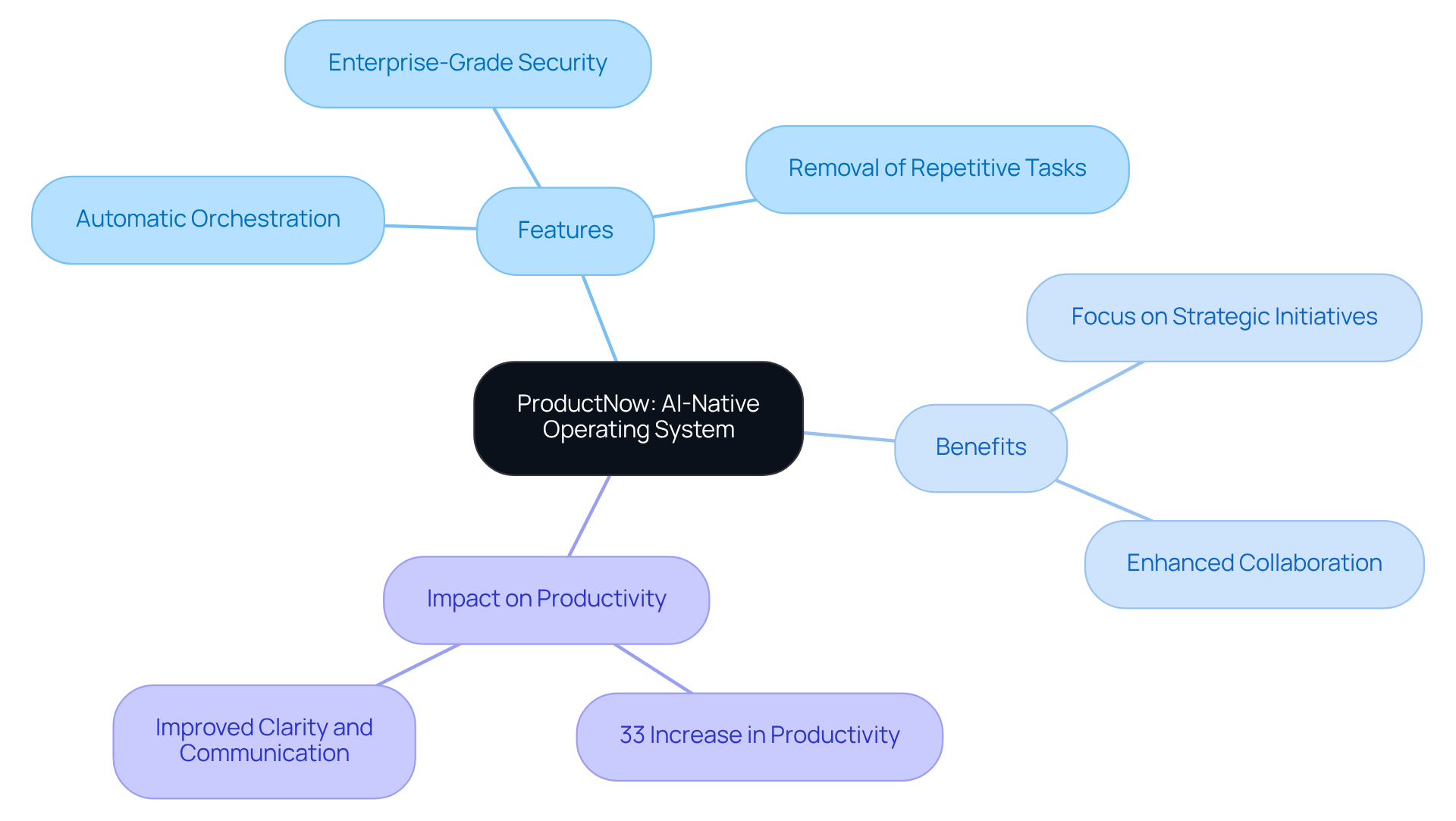 The center shows the main product, and the branches illustrate its features, benefits, and how it impacts productivity. Each branch helps you understand how ProductNow supports product teams.