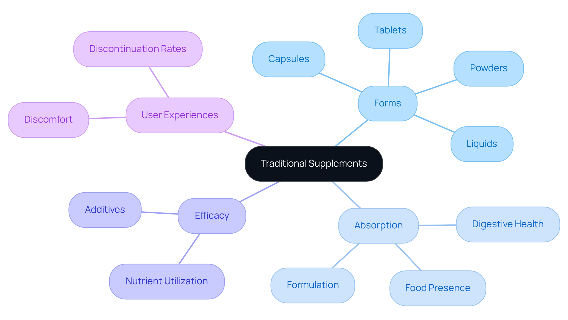 This mindmap starts with the central idea of traditional supplements and branches out to show different forms, how they are absorbed, their effectiveness, and user experiences. Each branch represents a key aspect, helping you see how they relate to one another. This mindmap starts with the central idea of traditional supplements and branches out to show different forms, how they are absorbed, their effectiveness, and user experiences. Each branch represents a key aspect, helping you see how they relate to one another.