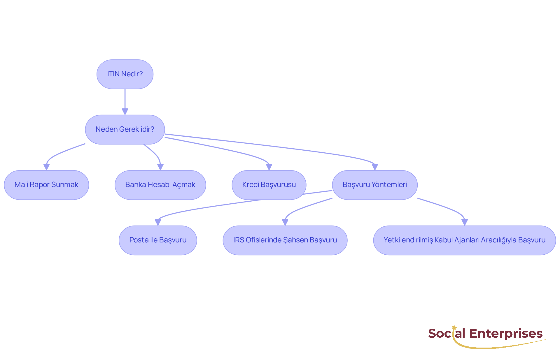 Bu akış şemasında ITIN'in ne olduğu ve neden gerekli olduğu açıklanıyor. Kutular, ITIN ile ilgili önemli noktaları ve başvuru adımlarını gösteriyor. Oklar, adımlar arasındaki geçişleri temsil ediyor, böylece okuyucular süreci kolayca takip edebilir.