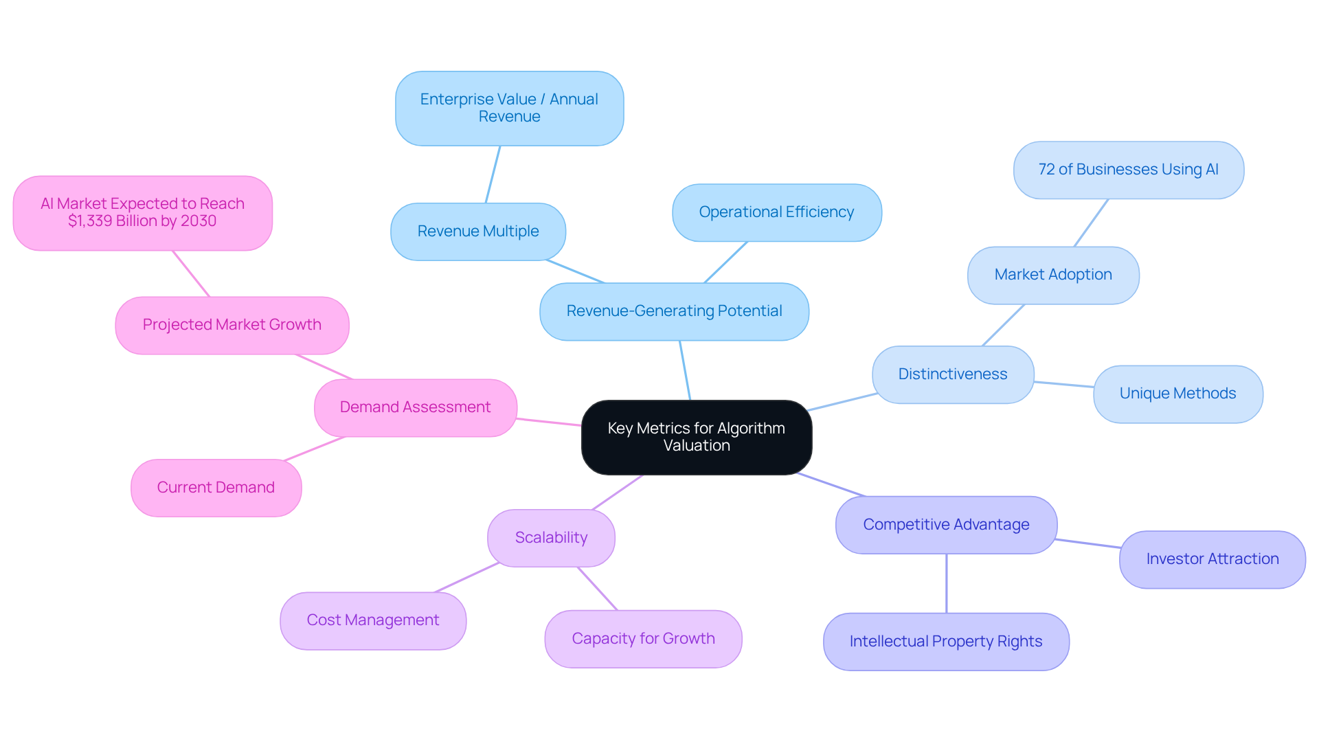 This mindmap starts with the main topic in the center and branches out to show different metrics that affect algorithm valuation. Each branch represents a key area to consider, helping you understand how they contribute to the overall value of an algorithm. This mindmap starts with the main topic in the center and branches out to show different metrics that affect algorithm valuation. Each branch represents a key area to consider, helping you understand how they contribute to the overall value of an algorithm.