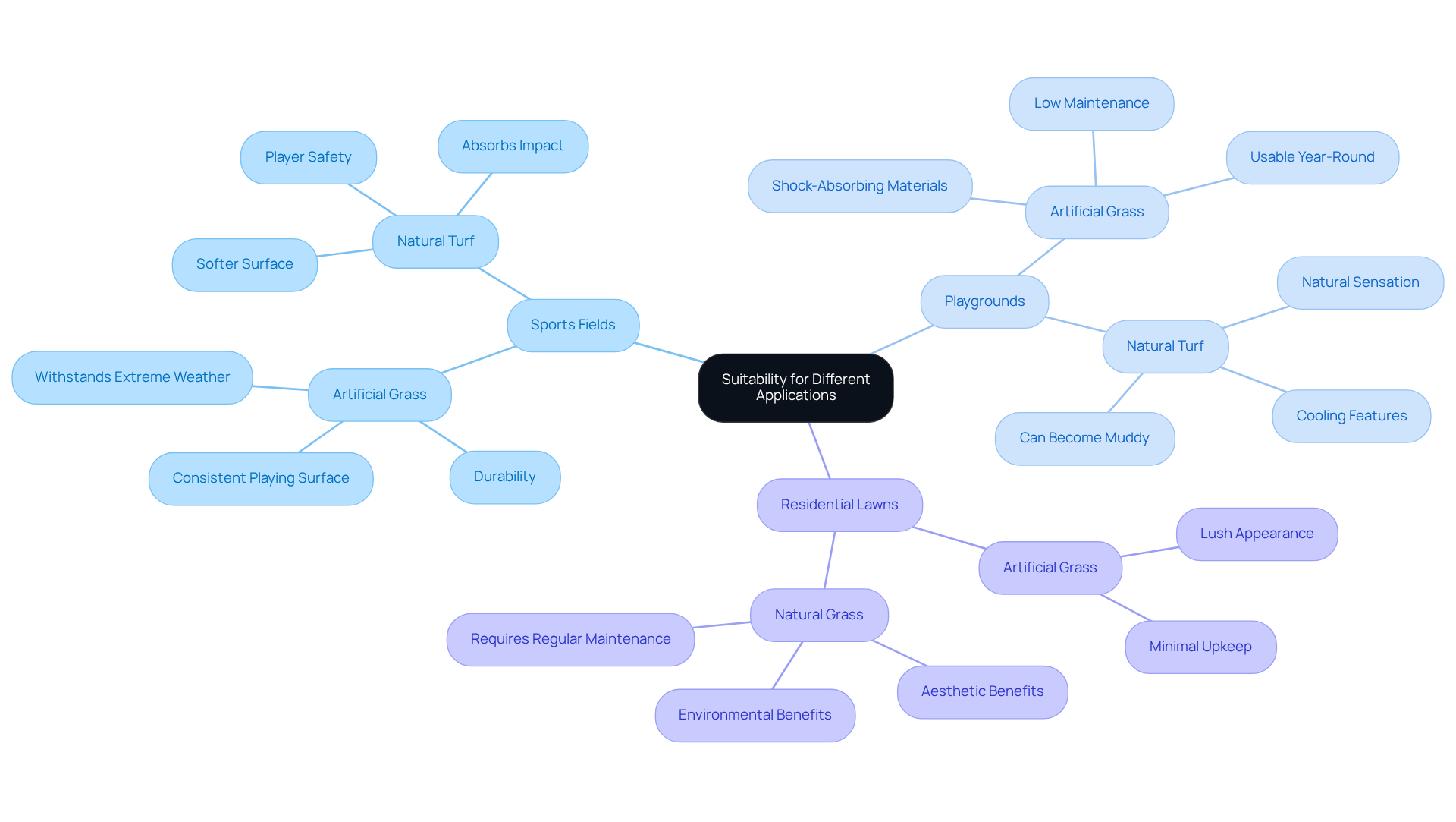 The central node represents the overall topic, while the branches show different applications. Each sub-branch highlights the pros and cons of artificial and natural grass, helping you understand which option might be best for your needs.