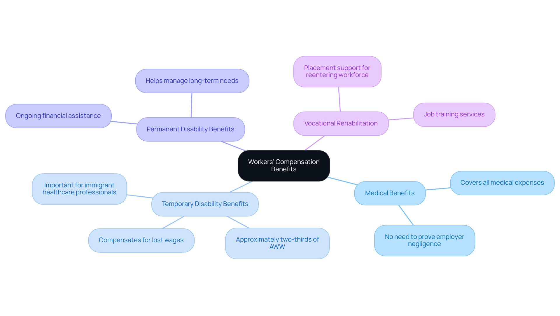 The central node represents the overall topic of workers' compensation benefits, while each branch details a specific category. Sub-branches provide key insights into what each benefit entails.