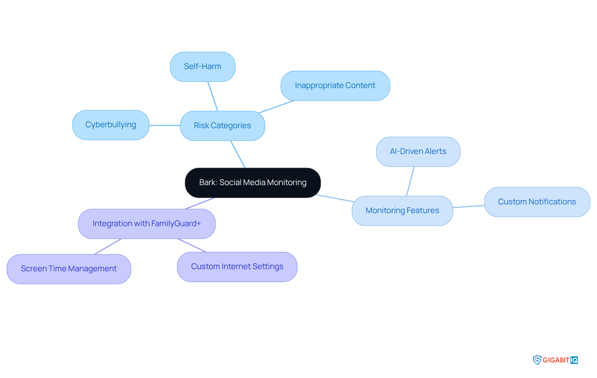 This mindmap shows how Bark functions as a monitoring tool, detailing its features and the risks it addresses, along with its connection to FamilyGuard+ for enhanced online safety.