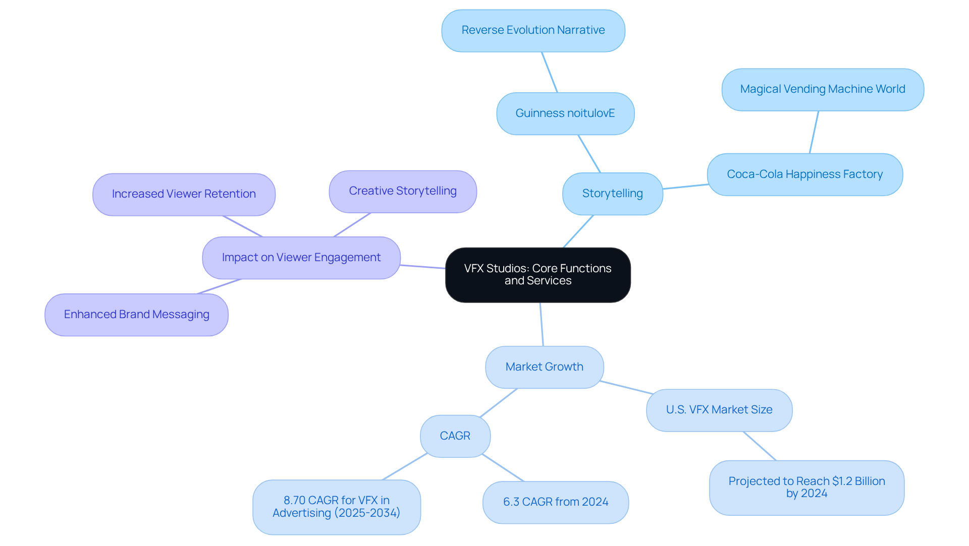 This mindmap starts with the main idea of VFX studios and branches out into key areas. Each branch represents a core function or service, with examples and details that show how VFX plays a crucial role in storytelling and market dynamics. This mindmap starts with the main idea of VFX studios and branches out into key areas. Each branch represents a core function or service, with examples and details that show how VFX plays a crucial role in storytelling and market dynamics.