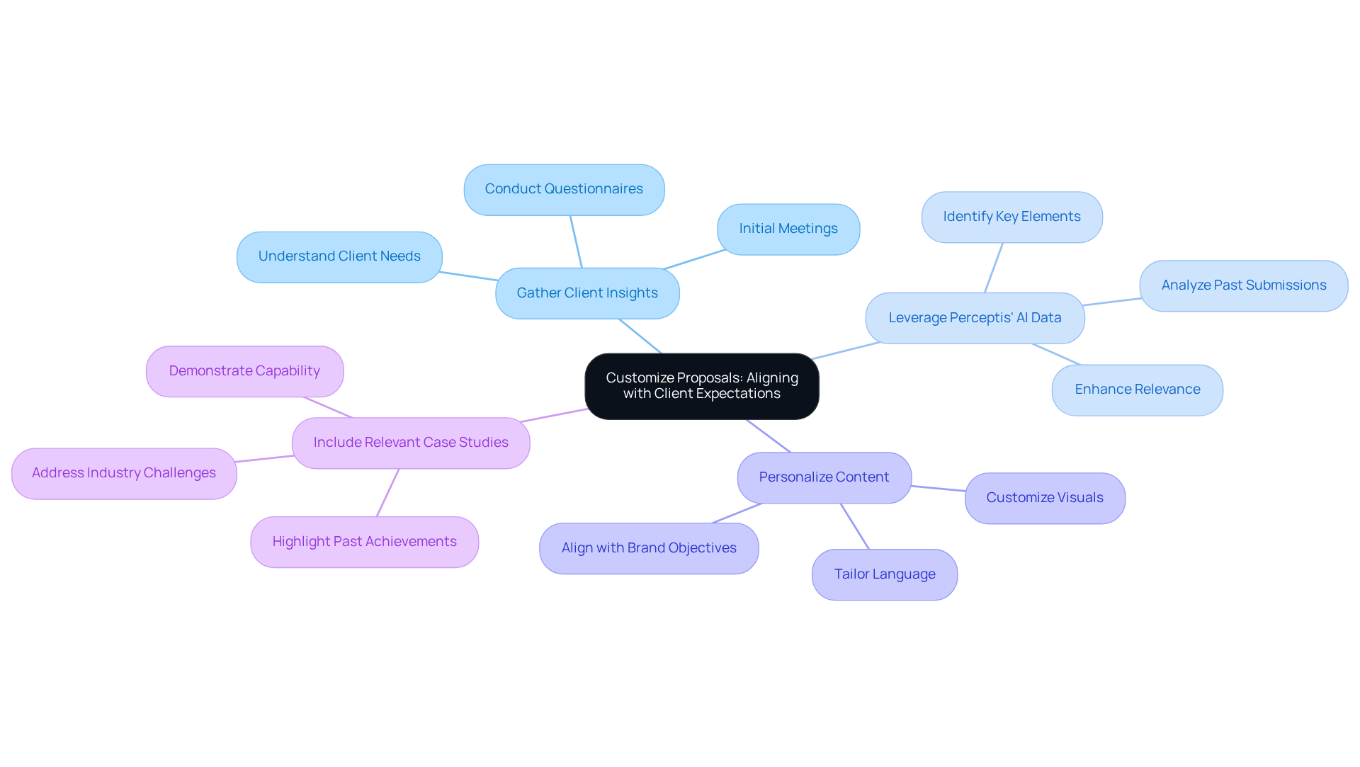 The central node represents the main goal of customizing proposals, with branches showing the best practices that help achieve this goal. Each branch provides a detailed strategy to enhance alignment with client expectations. The central node represents the main goal of customizing proposals, with branches showing the best practices that help achieve this goal. Each branch provides a detailed strategy to enhance alignment with client expectations.