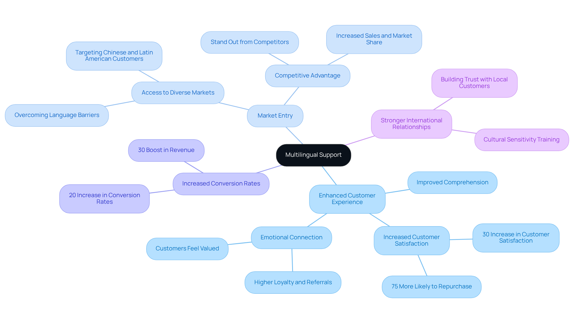 The center represents the main idea of multilingual support, while the branches show how it benefits businesses in various ways. Each color-coded branch highlights a different advantage, making it easy to follow the connections.