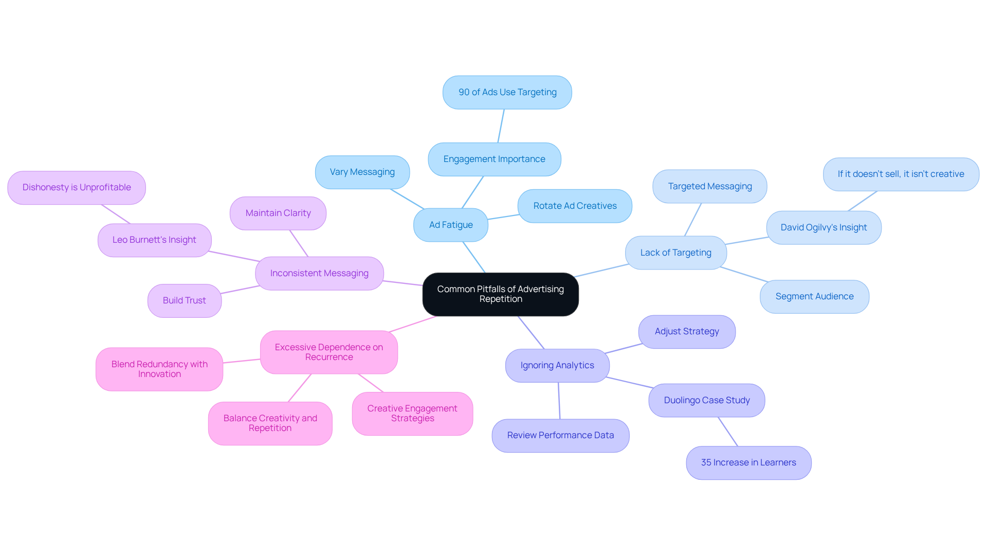 This mindmap starts with the main topic in the center and branches out to show each common pitfall in advertising. Each branch contains key insights and strategies to avoid these pitfalls, helping you understand how to keep your advertising effective and engaging.