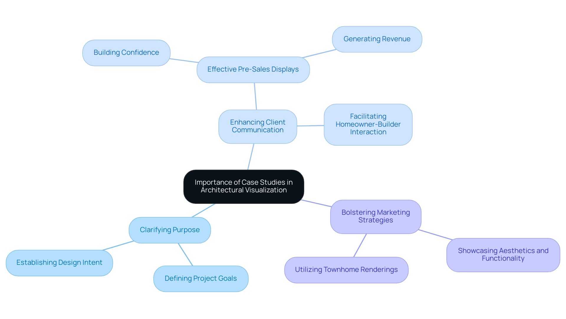 The central node represents the overall importance, with branches showing the three main functions of case studies and their respective details.