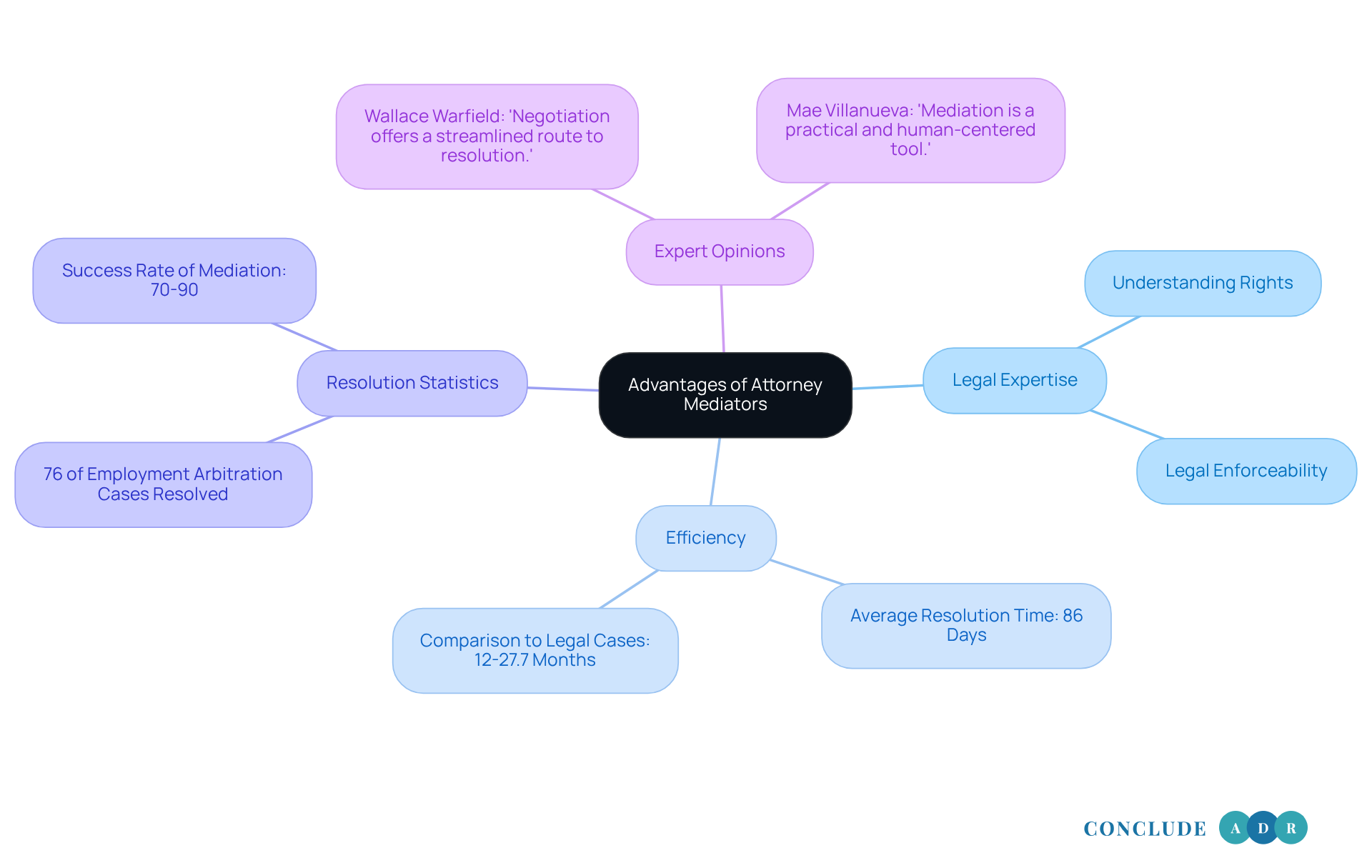 The central node represents the main topic, while branches show different advantages. Each color-coded branch helps you quickly identify key areas of discussion, making it easier to understand the benefits of using attorney mediators. The central node represents the main topic, while branches show different advantages. Each color-coded branch helps you quickly identify key areas of discussion, making it easier to understand the benefits of using attorney mediators.